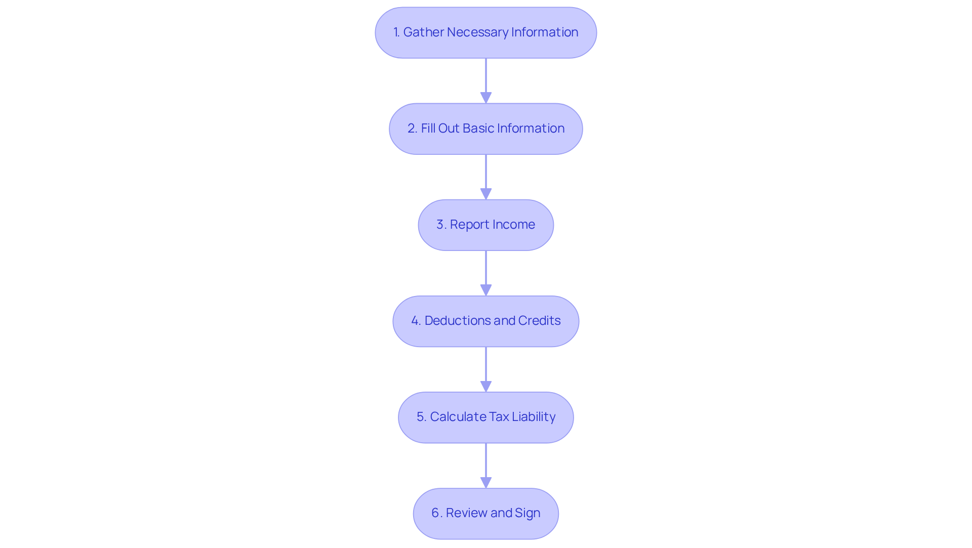 Each box in the flowchart represents an important step in completing Form 1120 PC. Follow the arrows from the top to the bottom to see what you need to do at each stage of the process.