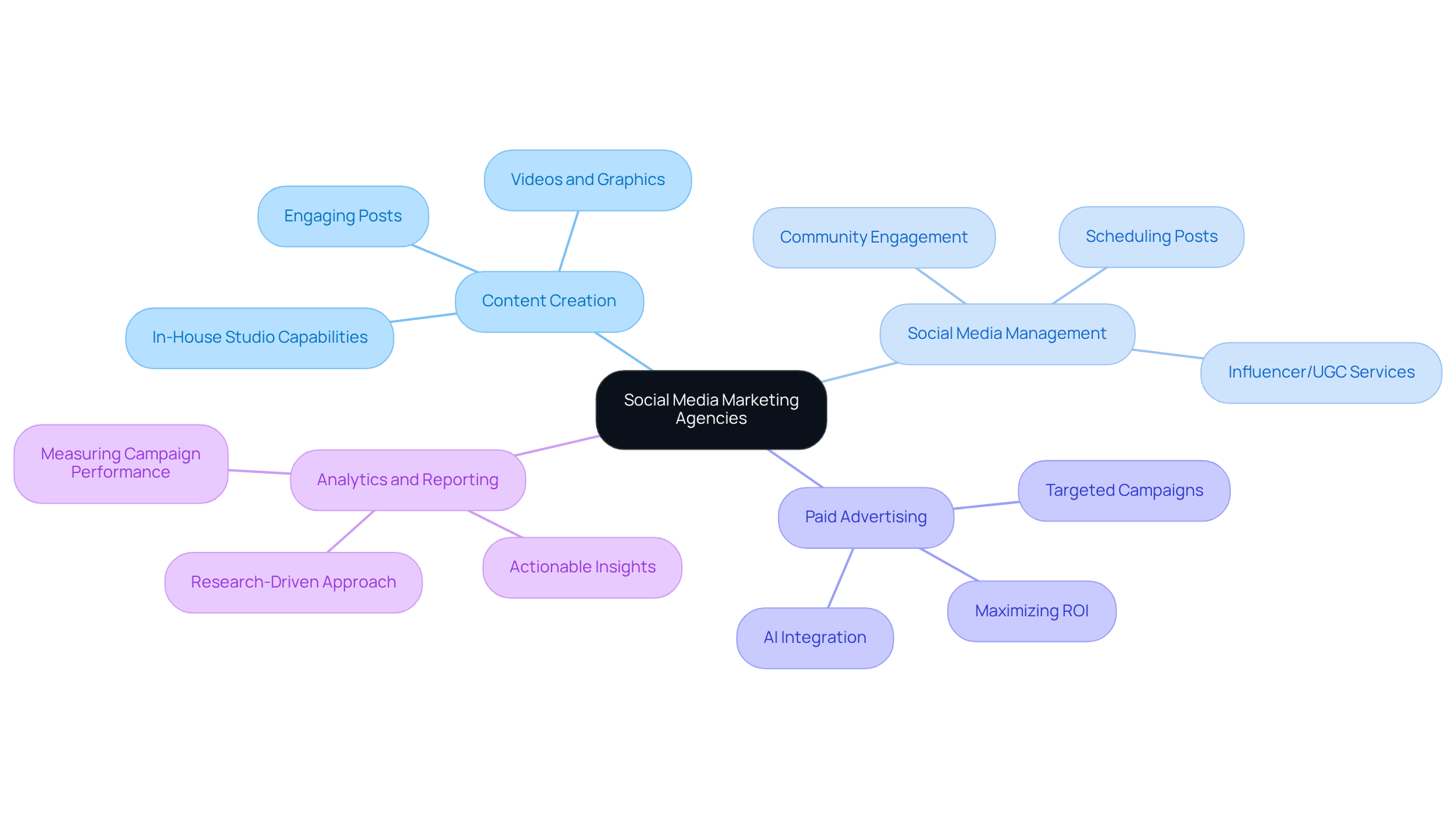 The central node represents the main topic, while the branches show the key services offered by social media marketing agencies. Each sub-branch provides more detail about what each service entails and how it benefits businesses. Follow the branches to understand how these services connect and contribute to a successful digital strategy.