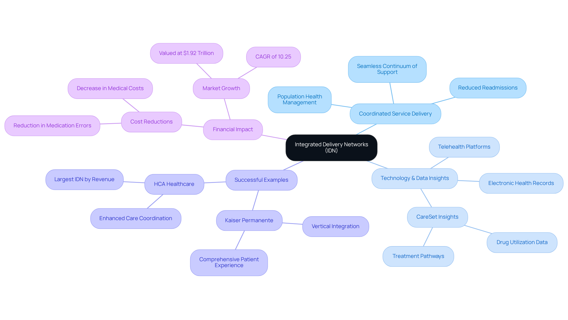 This mindmap starts with IDNs at the center. Each branch represents a feature or function of IDNs, and sub-branches provide more specific examples or insights. Follow the branches to understand how various aspects of IDNs affect healthcare delivery.