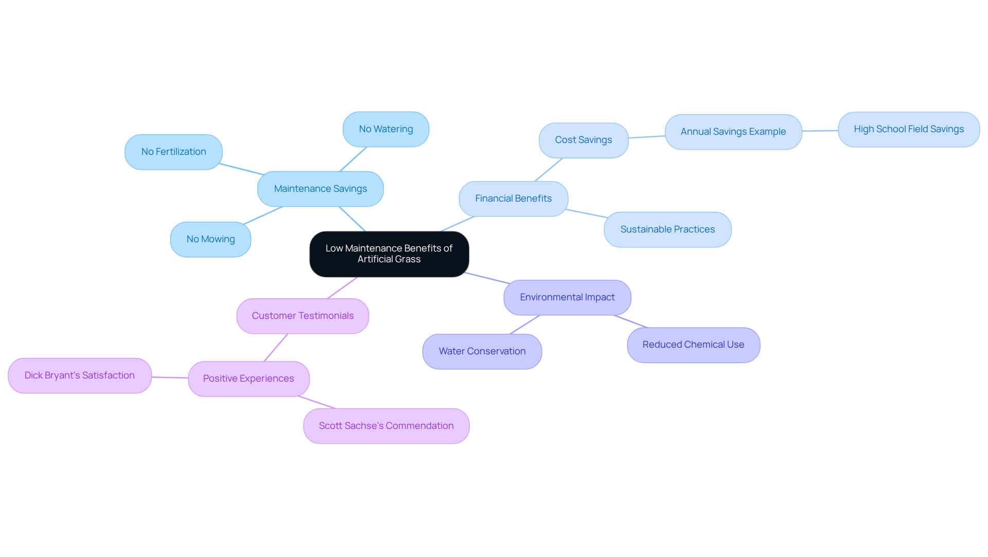 This mindmap illustrates the various benefits of artificial grass. Start at the center with the main theme, then follow the branches to explore how it saves time, reduces costs, and positively impacts the environment. Each branch represents a different aspect of the benefits, making it easy to see how they connect.