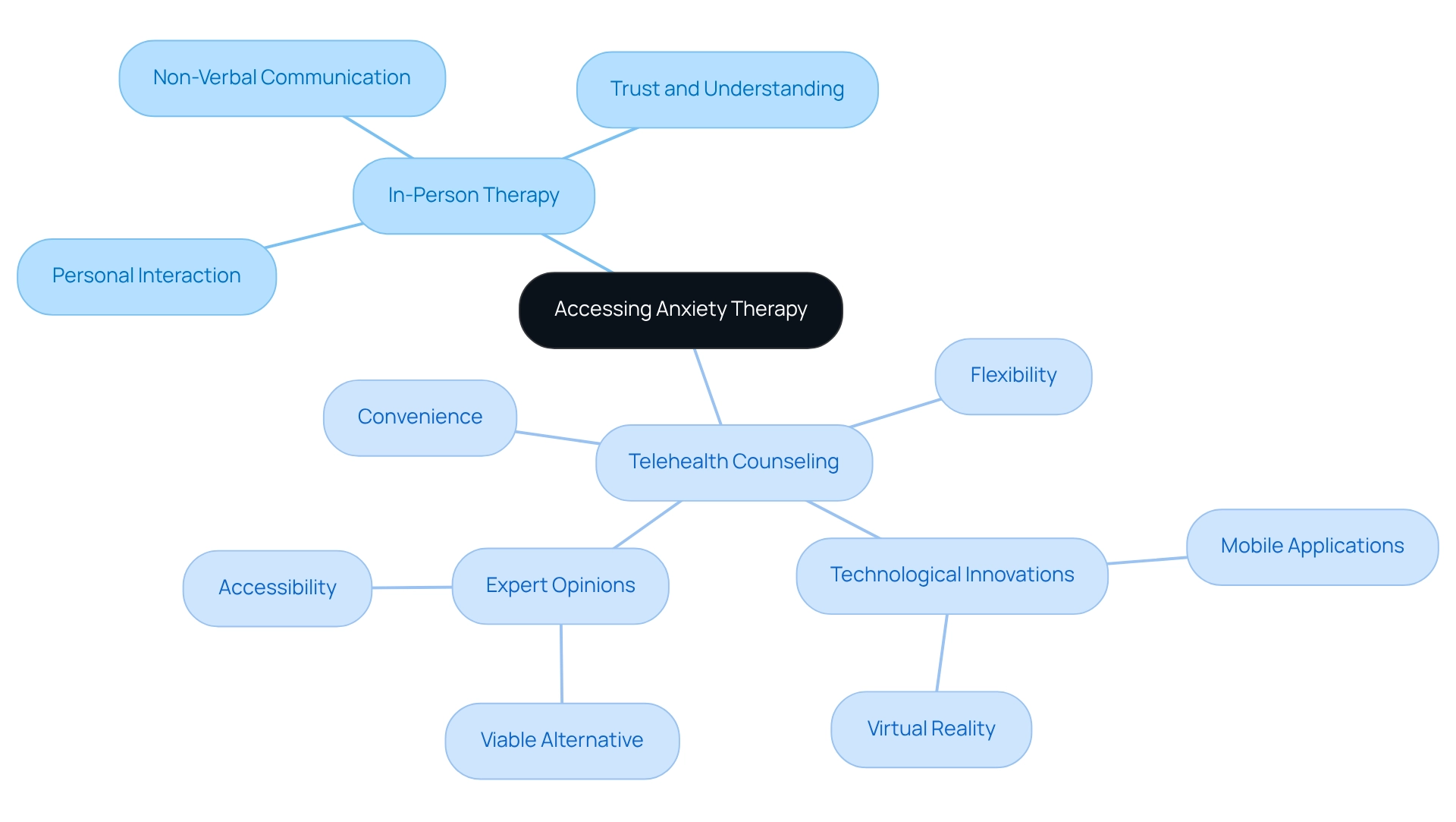 The central node represents the main topic, with branches showing the two therapy options and their unique advantages, color-coded for clear distinction.