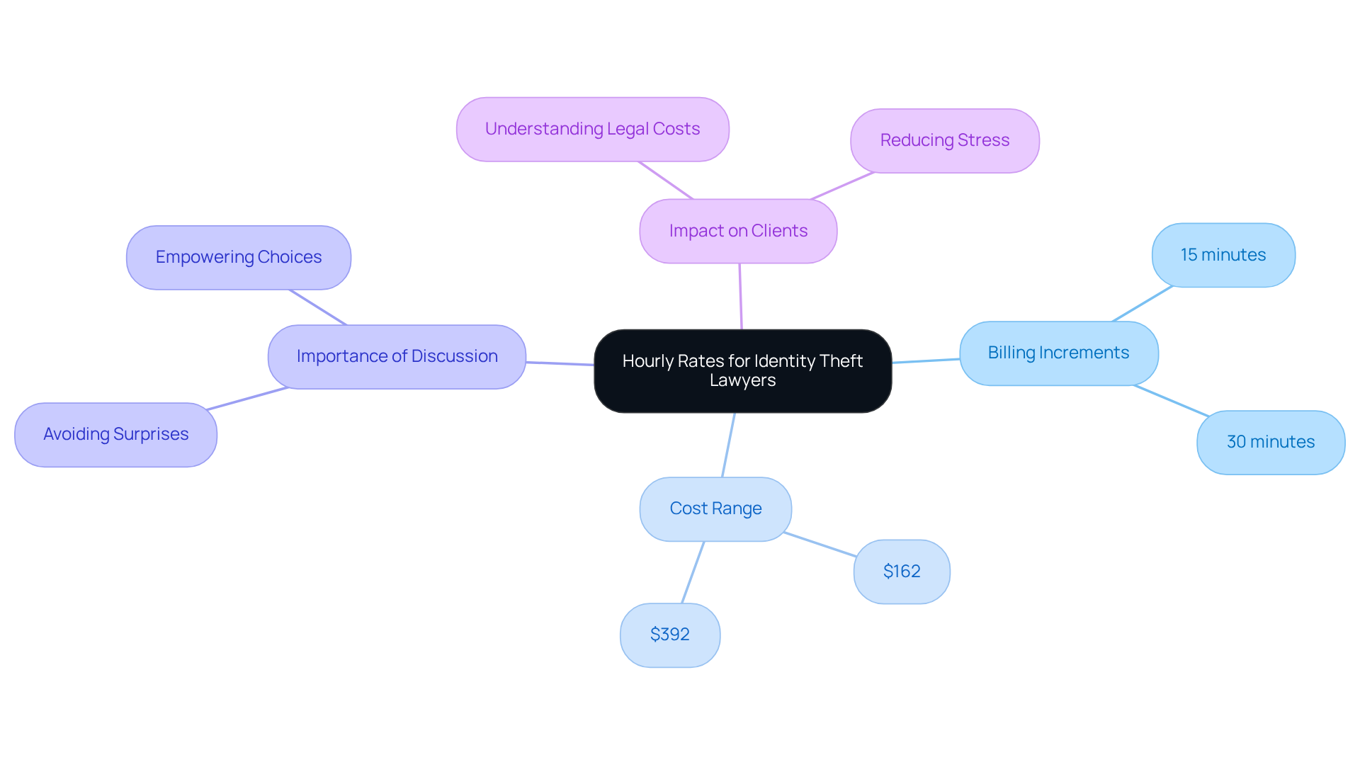 This mindmap helps you visualize the key aspects of hiring an identity theft lawyer. Start at the center with the main topic, then follow the branches to see how billing increments, cost ranges, and the importance of upfront discussions connect to your overall understanding of legal costs.