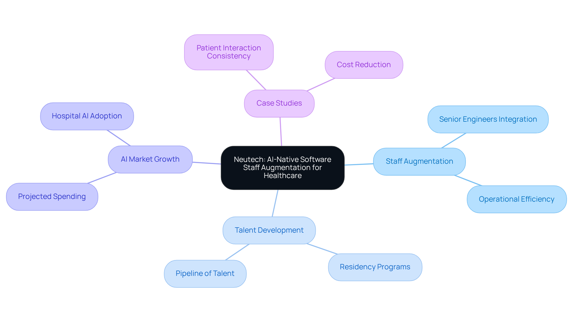 This mindmap illustrates how Neutech's innovative approach connects various aspects of the healthcare landscape. Start at the center with Neutech's strategy, then explore how it addresses staffing challenges, develops talent, and aligns with the growing role of AI in healthcare. This mindmap illustrates how Neutech's innovative approach connects various aspects of the healthcare landscape. Start at the center with Neutech's strategy, then explore how it addresses staffing challenges, develops talent, and aligns with the growing role of AI in healthcare.