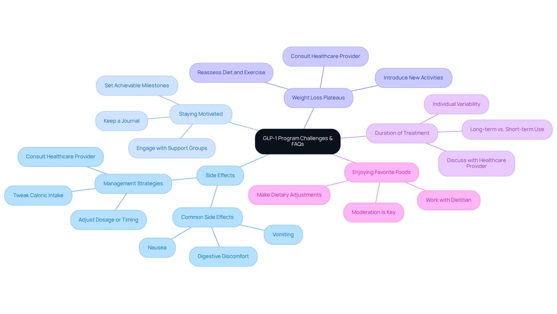 The center represents the overall theme of challenges and FAQs in the GLP-1 program. Each branch leads to a specific question, with further details provided in the sub-branches. This layout helps you see how each concern fits into your weight loss journey.