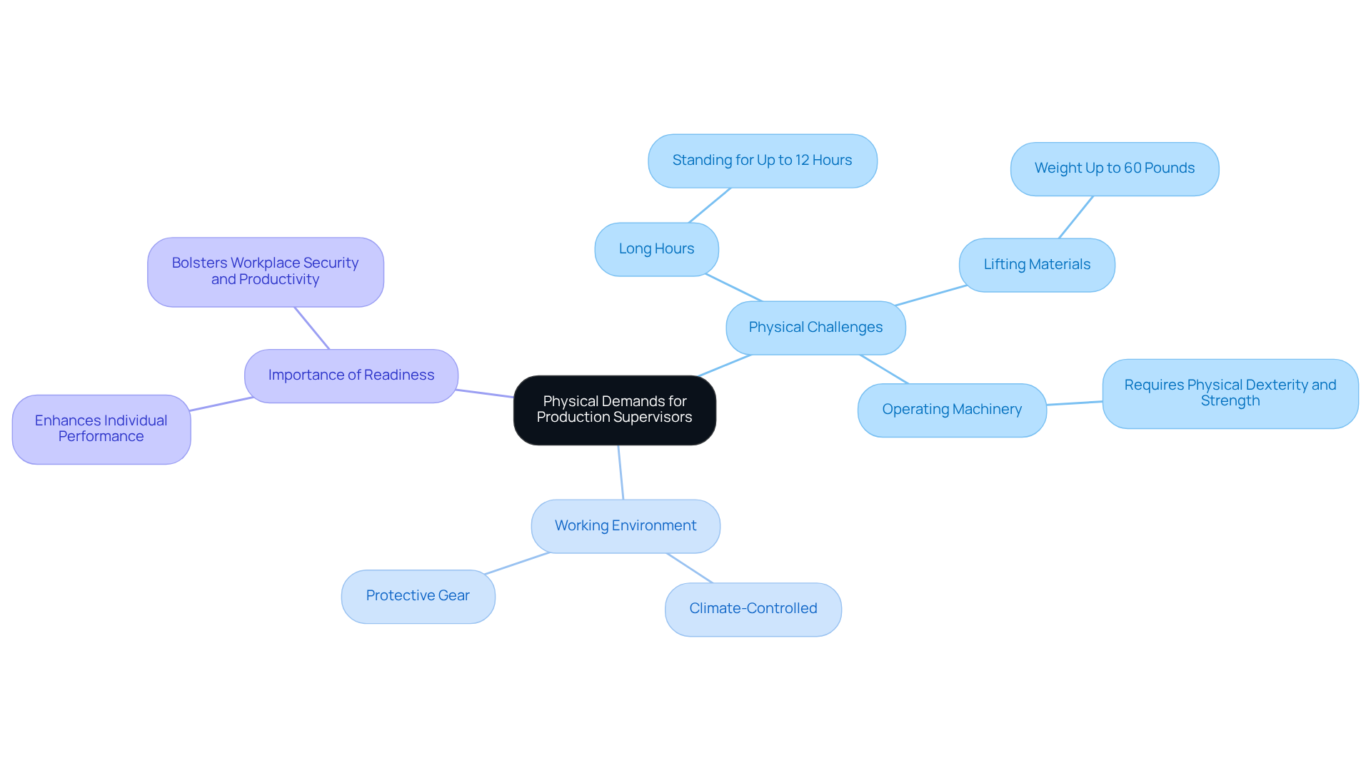 The center shows the main topic, with branches representing key physical challenges and requirements. Each branch details specific aspects of the job, helping candidates to understand what is expected of them. The center shows the main topic, with branches representing key physical challenges and requirements. Each branch details specific aspects of the job, helping candidates to understand what is expected of them.