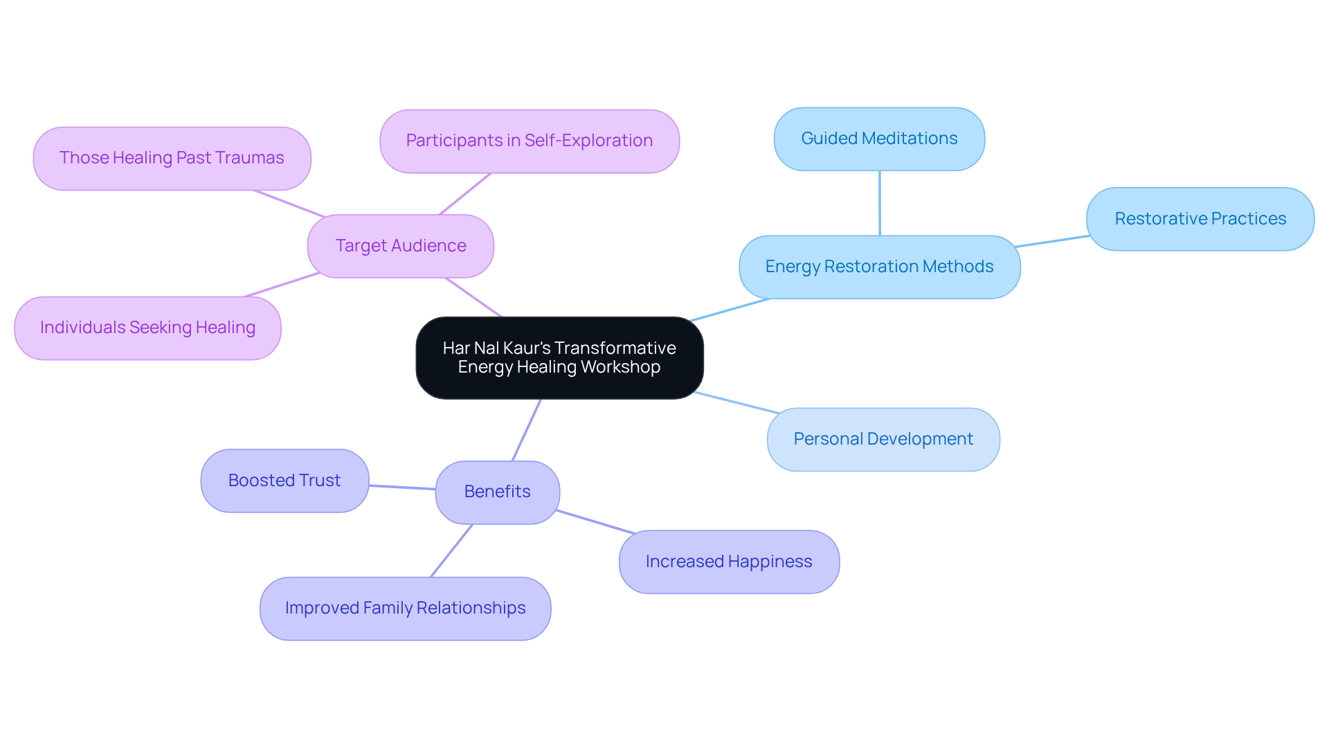 The mindmap starts with the workshop at the center. Each branch represents an important aspect of the workshop, and the sub-branches detail specific methods and benefits. This helps you see how everything connects in the journey of self-exploration and healing.