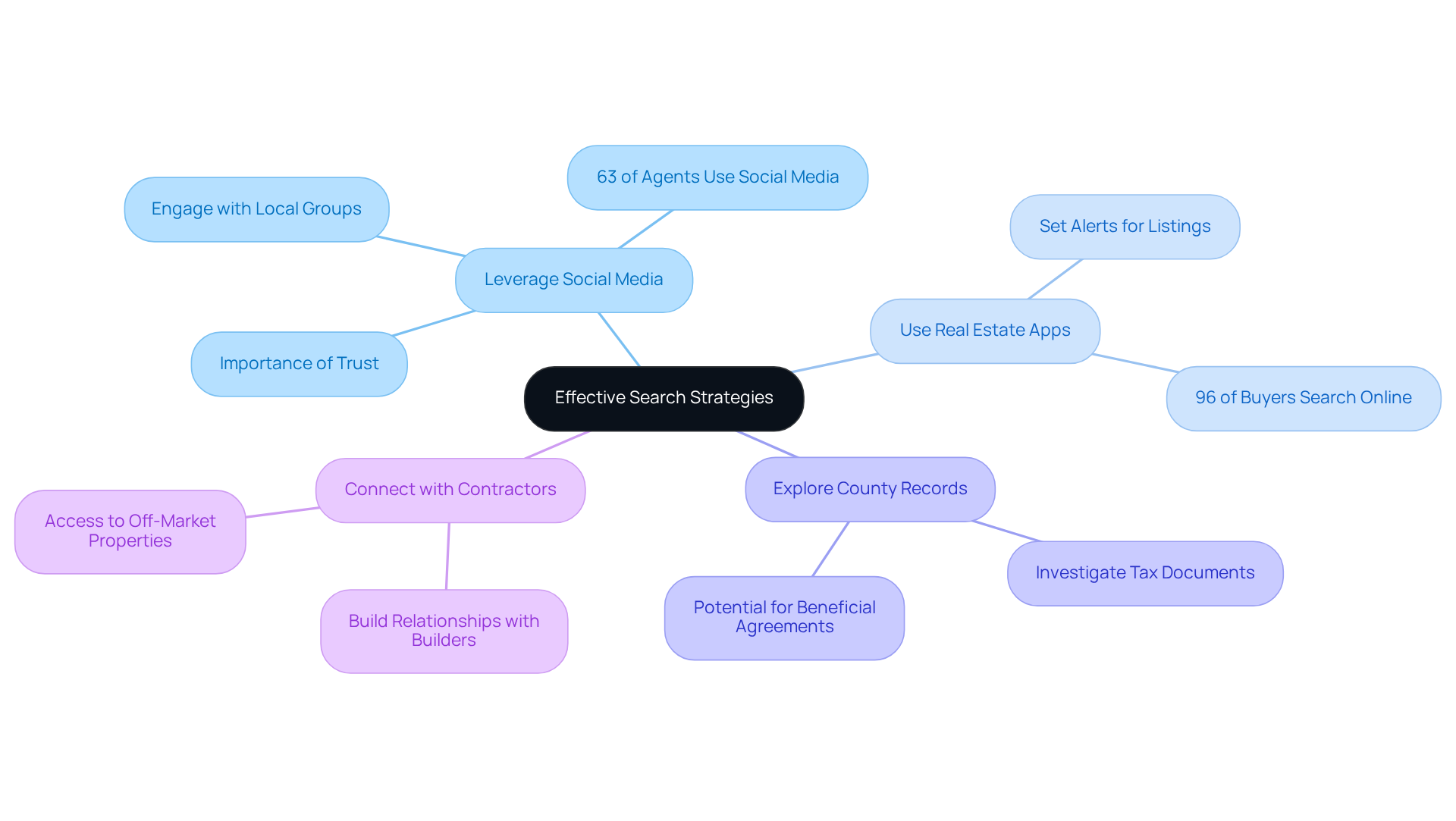 Start at the center with the main idea of effective search strategies, then follow the branches to explore each strategy and its key points. Each color represents a different strategy, making it easy to differentiate between them.