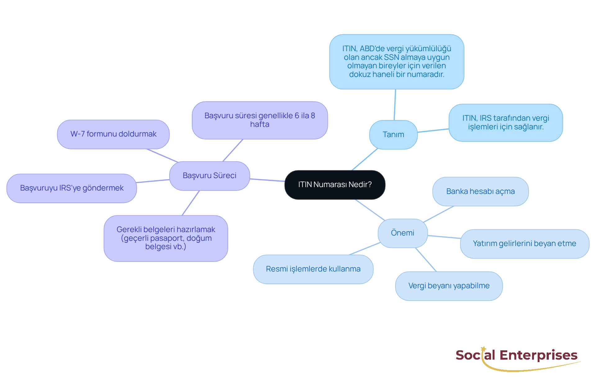 Merkezdeki başlık ITIN hakkında genel bir bilgi verir. Dallara bakarak, ITIN'ın ne olduğu, neden önemli olduğu ve nasıl başvurulacağı hakkında detayları kolayca bulabilirsin. Her dal, konunun bir yönünü temsil eder. Merkezdeki başlık ITIN hakkında genel bir bilgi verir. Dallara bakarak, ITIN'ın ne olduğu, neden önemli olduğu ve nasıl başvurulacağı hakkında detayları kolayca bulabilirsin. Her dal, konunun bir yönünü temsil eder.