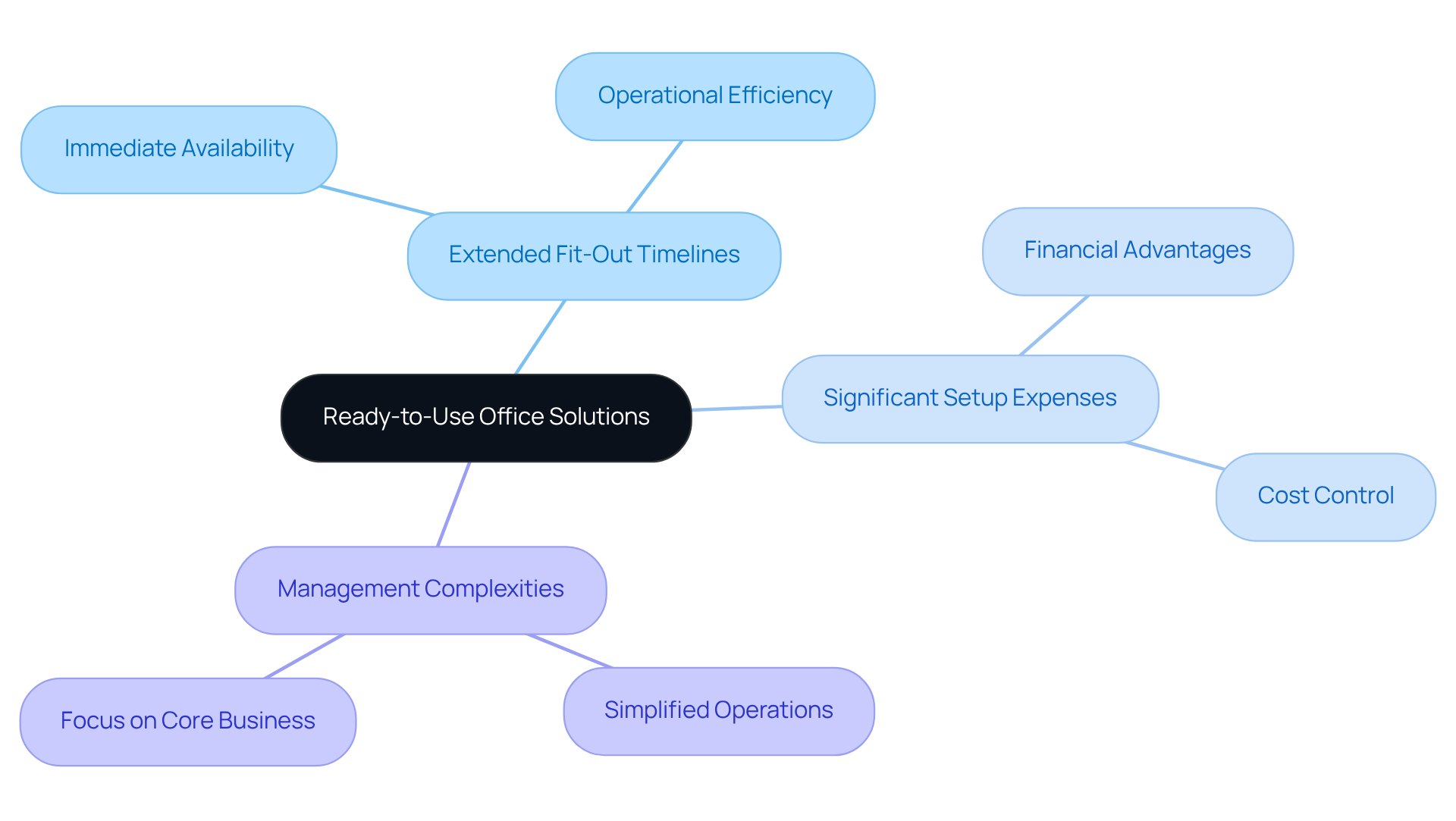 The central node represents the main topic, while the branches show the challenges faced by corporations and how ready-to-use solutions help overcome them. Each branch highlights specific benefits, making it easy to see the connections.