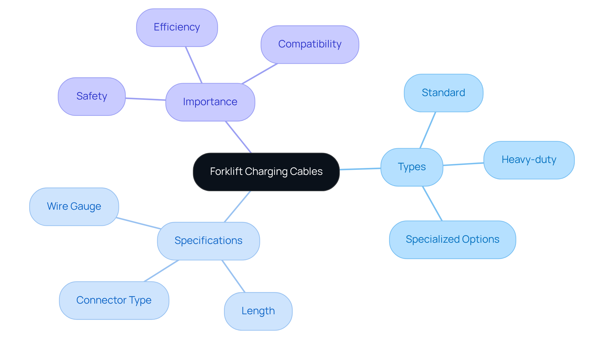 This mindmap starts with the main topic in the center and branches out to show different types of forklift charging cables and their important specifications. Each branch represents a category, helping you see how they relate to the overall topic.