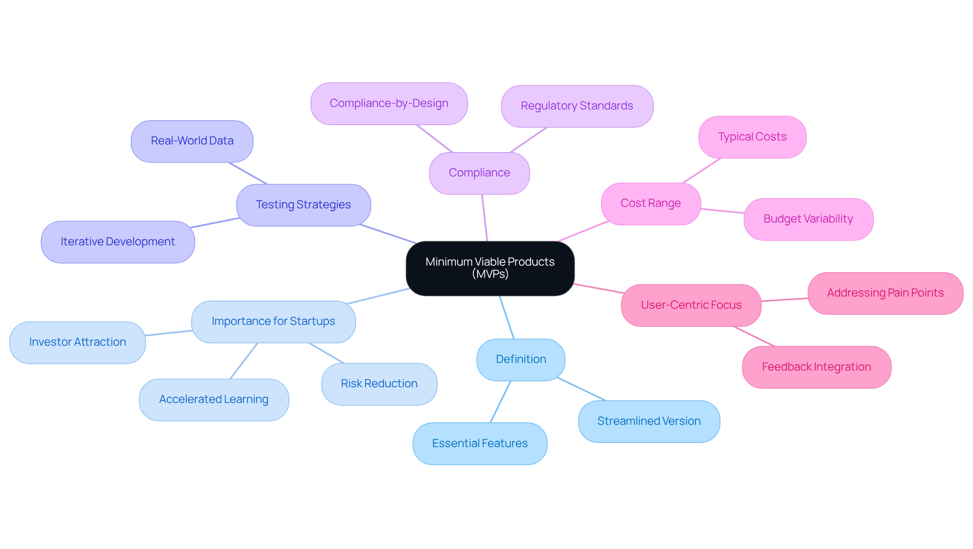 This mindmap starts with the core idea of MVPs at the center. Each branch represents a key aspect of MVPs, helping you see how they relate to one another. For example, the 'Importance for Startups' branch shows why MVPs matter, while the 'Cost Range' branch gives you an idea of what to expect financially. Follow the branches to explore how MVPs can help hedge funds succeed!