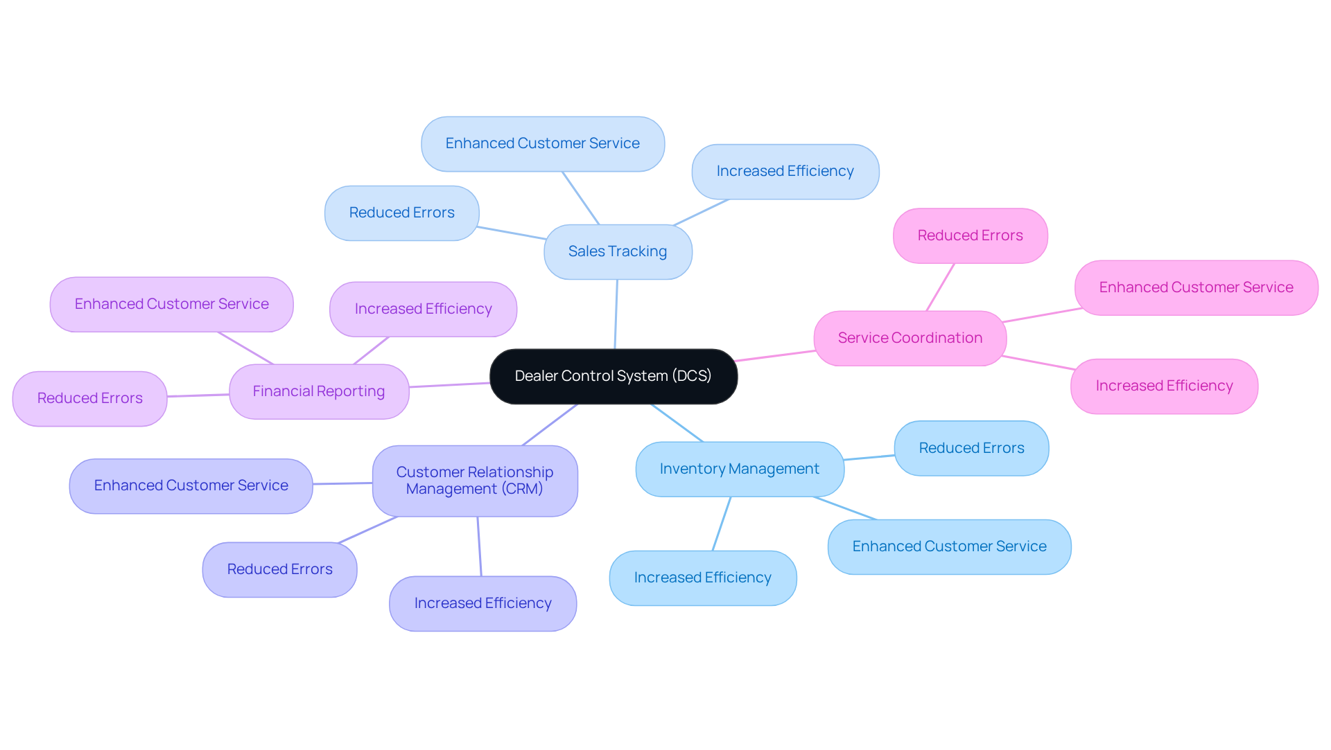 The center represents the Dealer Control System, and each branch shows a key function. The further branches indicate the benefits of adopting a DCS, illustrating how they collectively contribute to business growth and efficiency. The center represents the Dealer Control System, and each branch shows a key function. The further branches indicate the benefits of adopting a DCS, illustrating how they collectively contribute to business growth and efficiency.