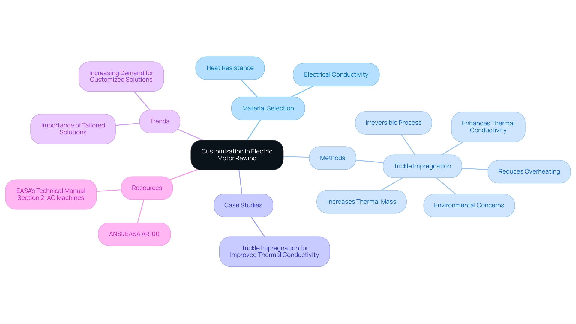 The central node represents customization, with branches indicating material selection, methods, case studies, trends, and resources.