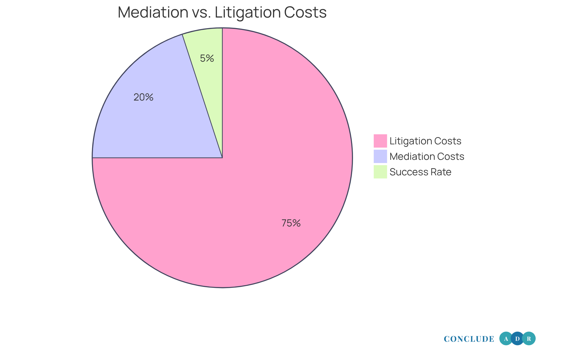 This chart shows how much you can save with arbitration mediation compared to litigation. The green slice represents the lower costs of mediation, the red slice shows the high costs of litigation, and the blue slice indicates the success rate of mediation agreements.
