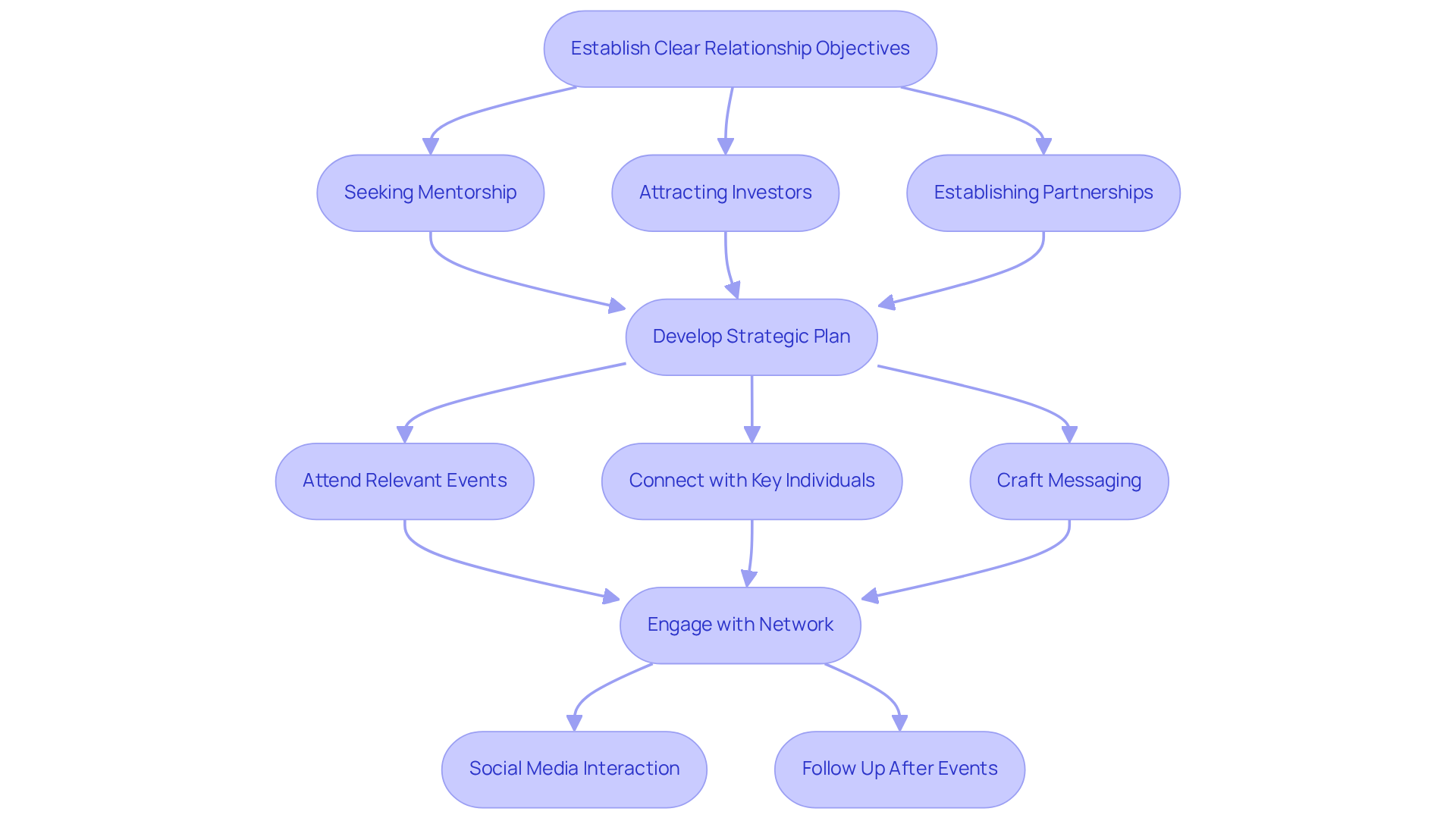This flowchart outlines the steps for effective networking: start by defining your goals, then plan your actions, engage with your network, and remember to follow up. Each step builds on the previous one to help you achieve your business objectives.