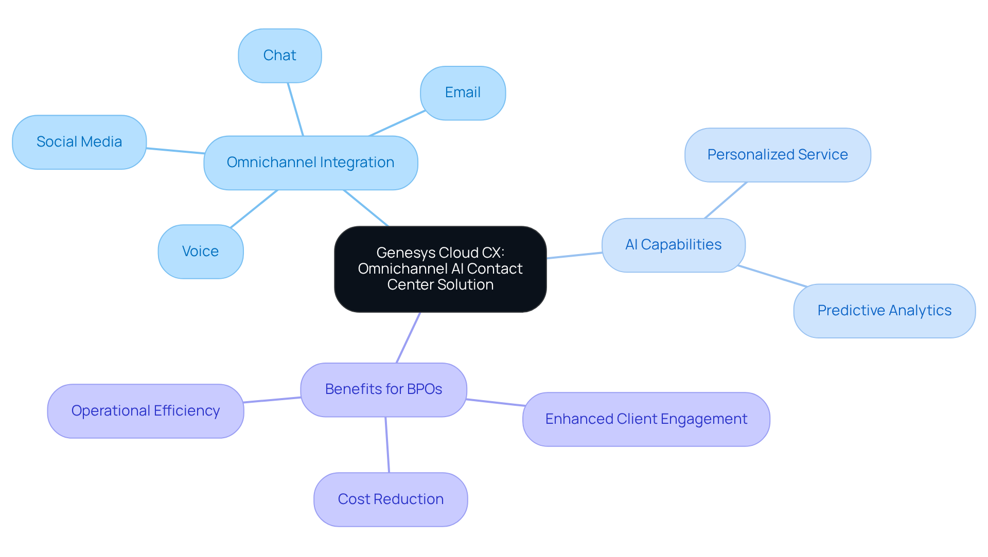 The center represents the Genesys Cloud CX solution, with branches showing its main features and how they enhance client interactions. Each color-coded branch helps you see the different aspects of the solution at a glance.