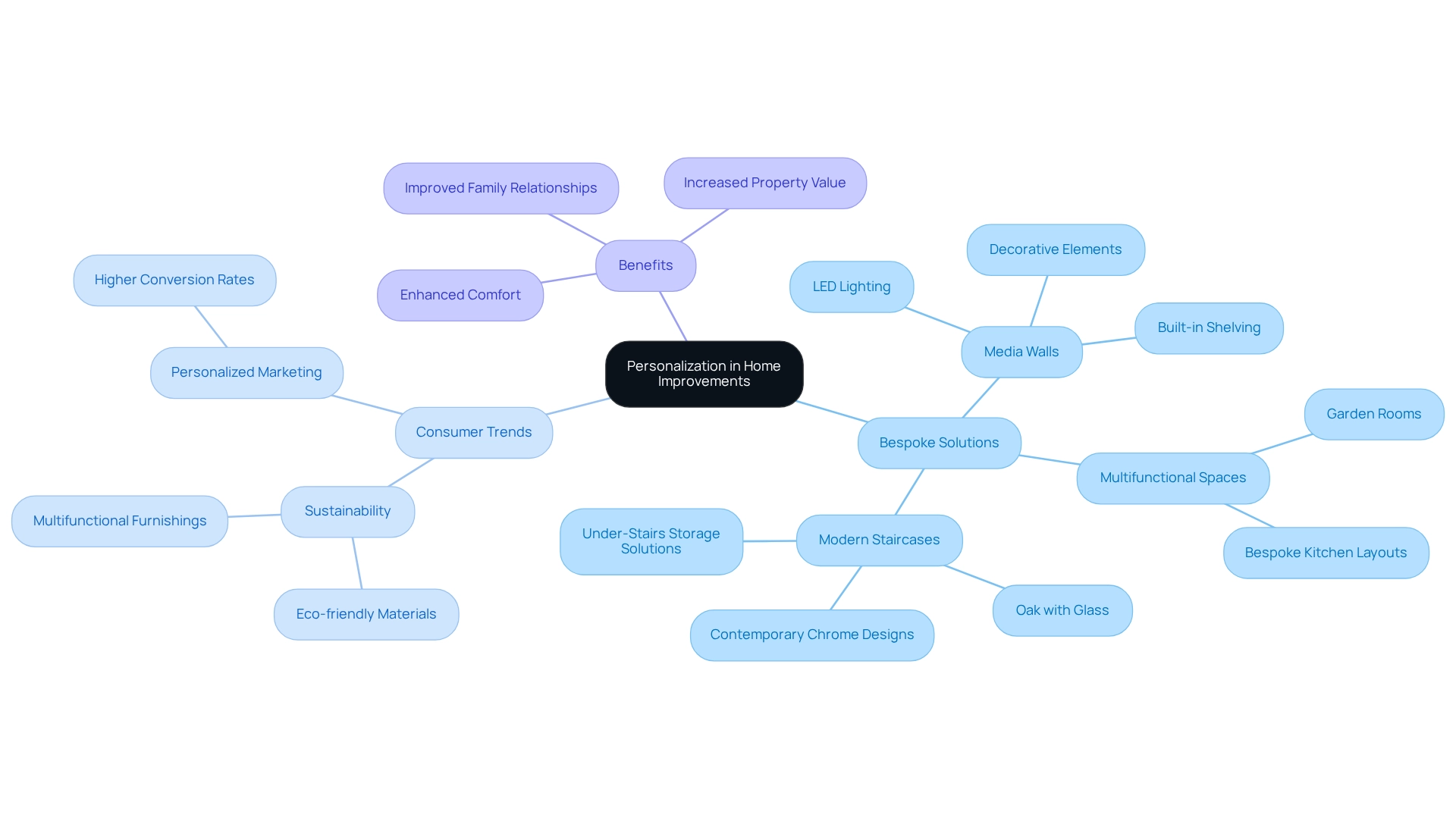 The central node represents the main theme of personalization, with branches indicating bespoke solutions, consumer trends, and benefits, each color-coded for clarity.