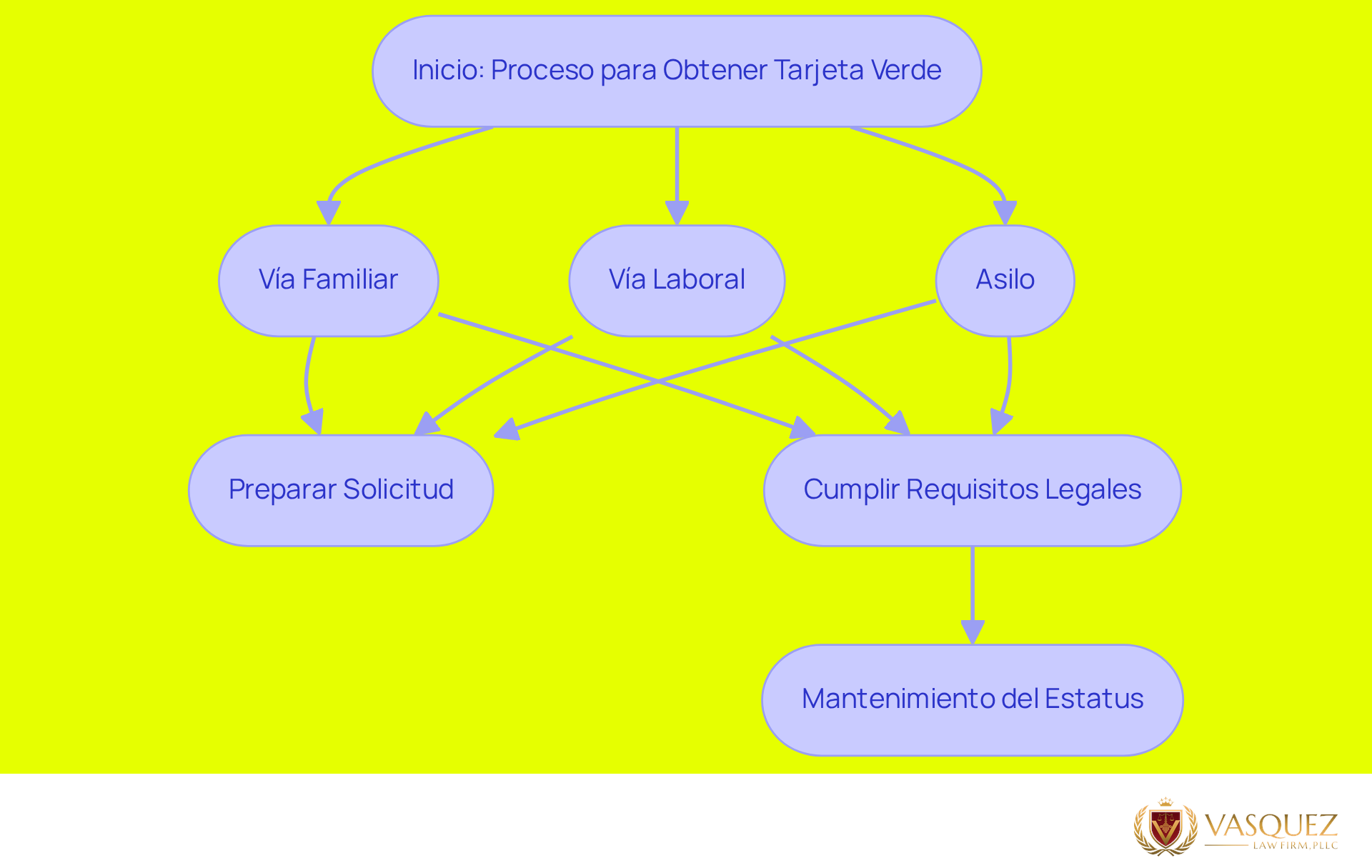 Este diagrama muestra los pasos que debes seguir para obtener tu tarjeta verde. Cada camino representa una opción diferente, y puedes ver los pasos necesarios para avanzar en el proceso.