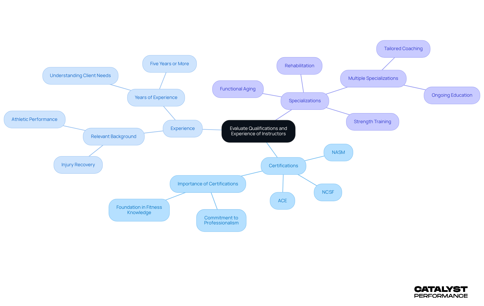 The central node represents the main topic, while the branches show the important factors to consider when choosing a gym instructor. Each branch highlights specific aspects that contribute to making an informed decision. The central node represents the main topic, while the branches show the important factors to consider when choosing a gym instructor. Each branch highlights specific aspects that contribute to making an informed decision.