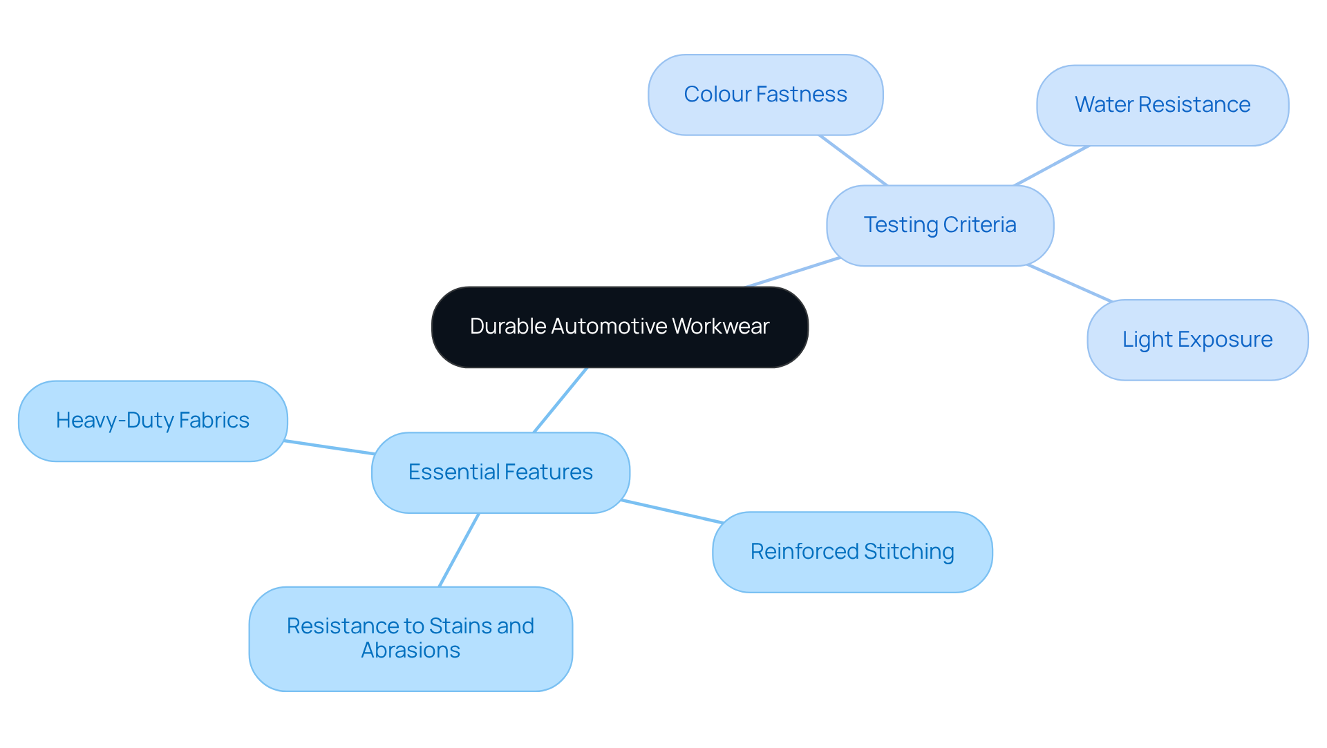 The central node represents the main topic, while the branches show key features and testing criteria. Each color-coded branch helps you quickly identify different aspects of the workwear's durability and performance. The central node represents the main topic, while the branches show key features and testing criteria. Each color-coded branch helps you quickly identify different aspects of the workwear's durability and performance.