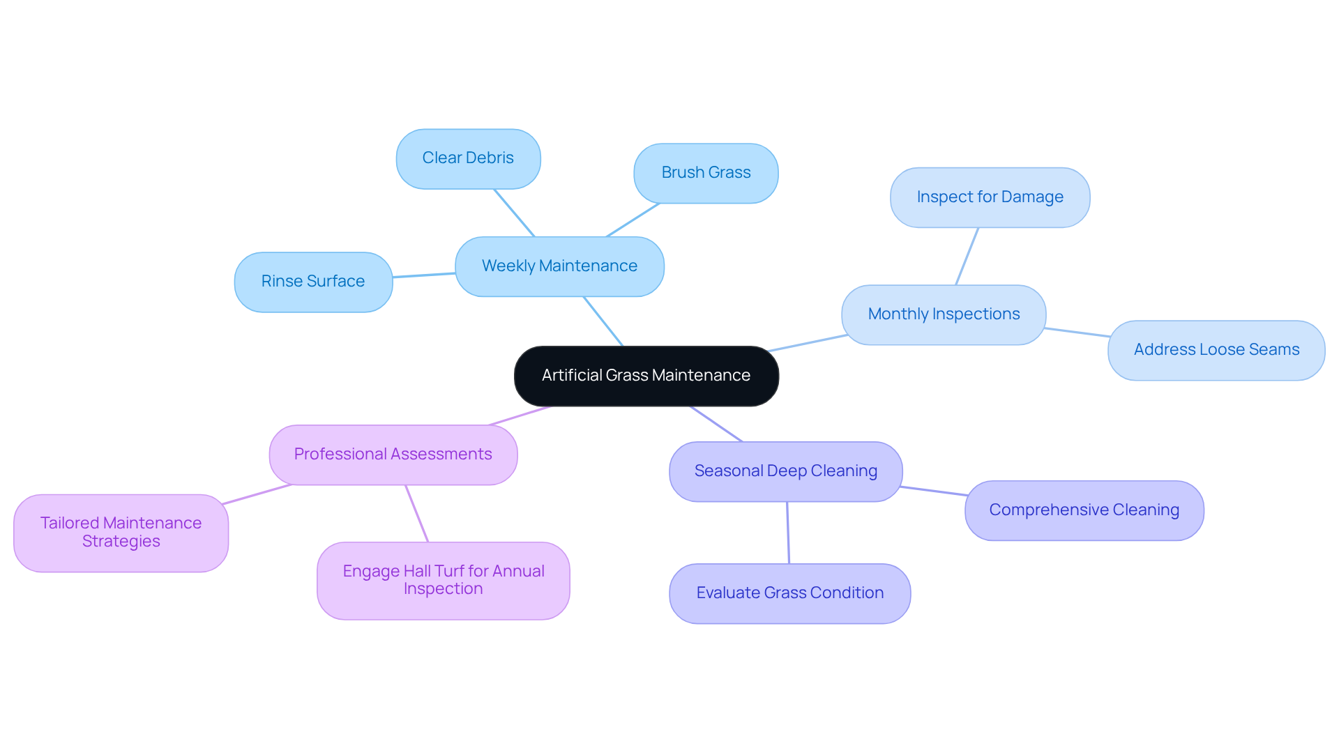 The center represents the overall maintenance strategy, while the branches show specific tasks and their frequency. Each color-coded branch helps you quickly identify different aspects of the maintenance routine.