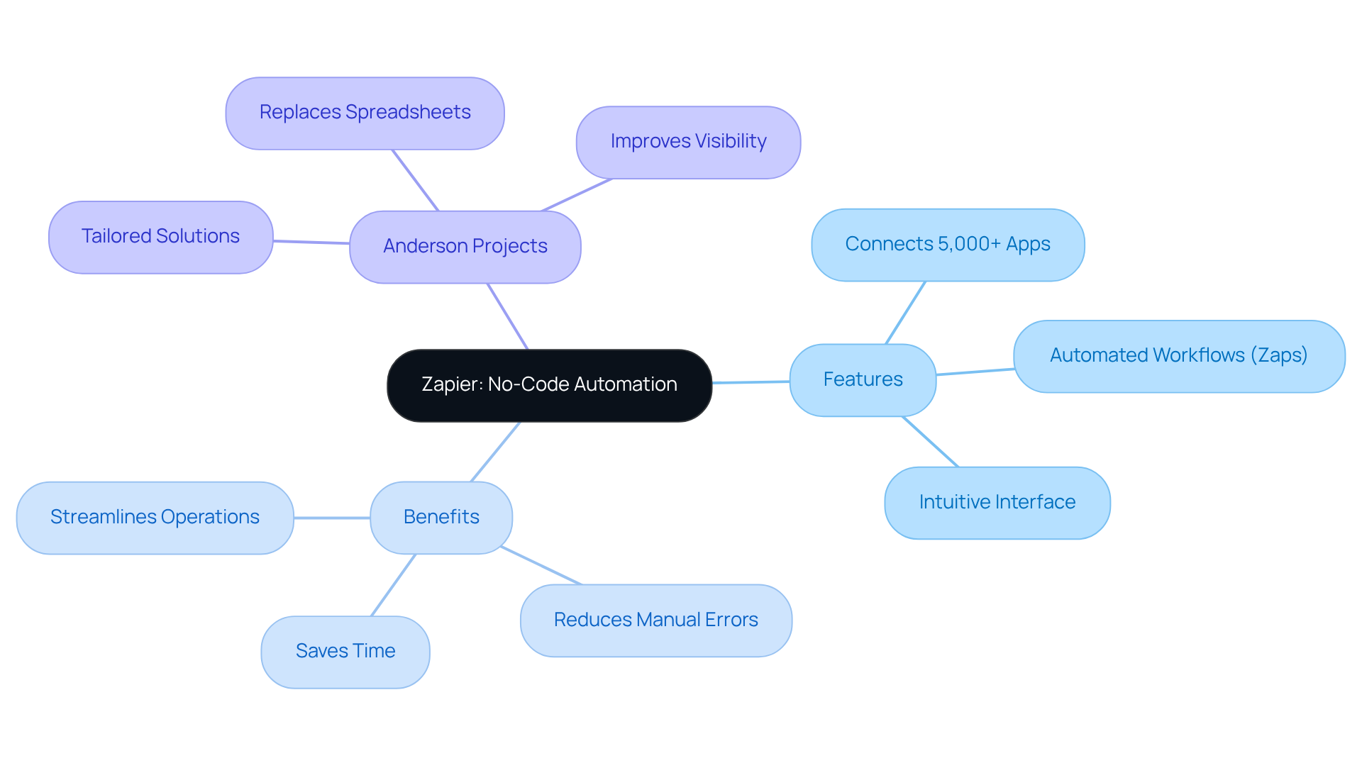 This mindmap starts with Zapier at the center, showing how it connects to various features and benefits. Each branch represents a different aspect of Zapier's capabilities and its partnership with Anderson Projects, helping you understand how they work together to improve business operations.
