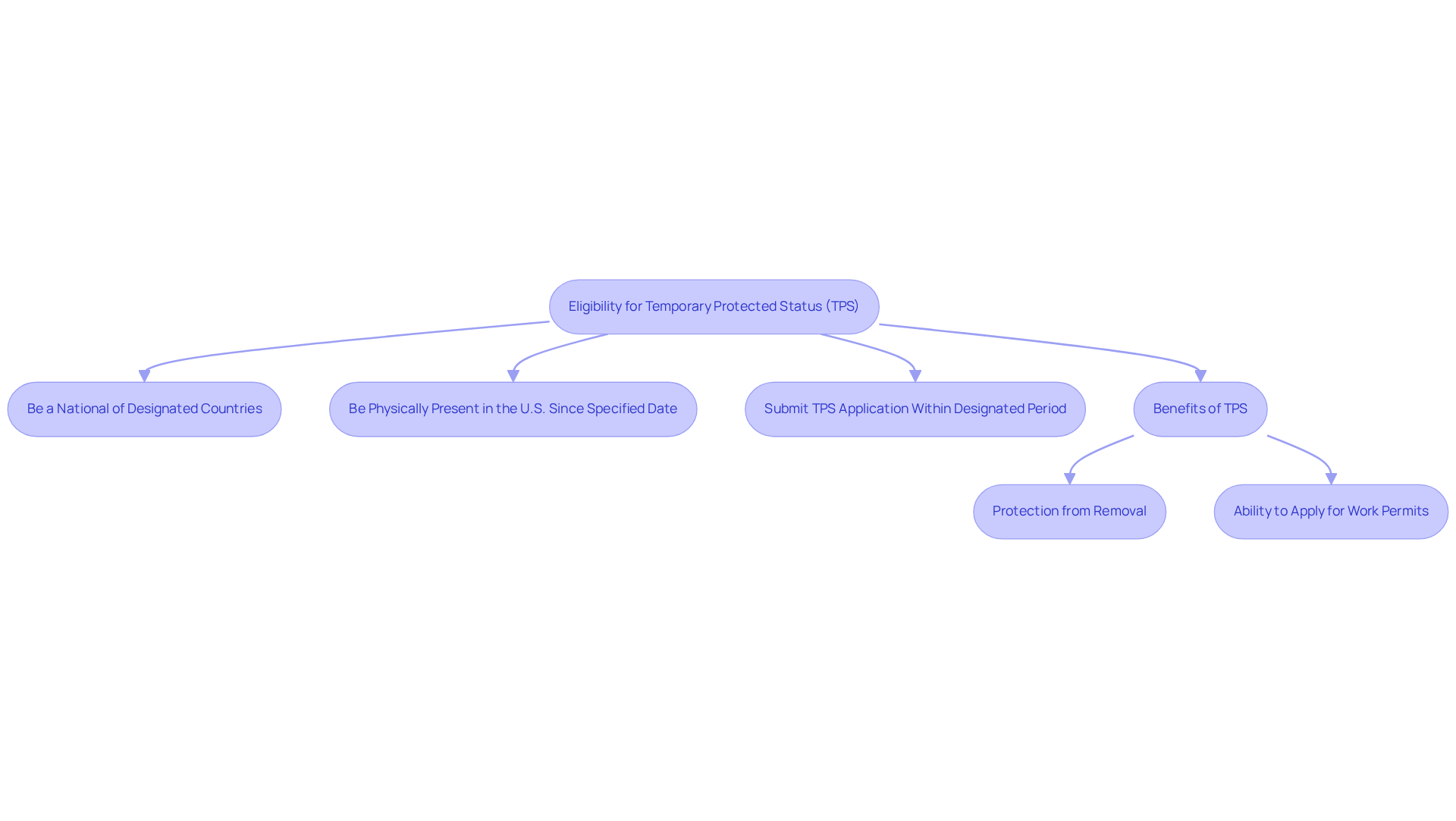 This flowchart shows the steps to qualify for TPS and the benefits it provides. Follow the arrows to see what you need to do to be eligible and what you can gain from it.