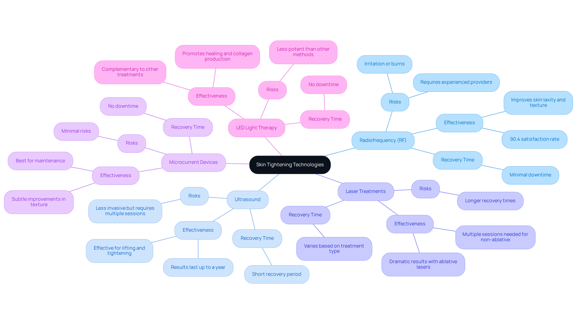 The central node represents the main topic, while each branch shows a different technology. Sub-branches provide details about effectiveness, risks, and other important factors. This layout helps you quickly understand how each technology compares to the others.
