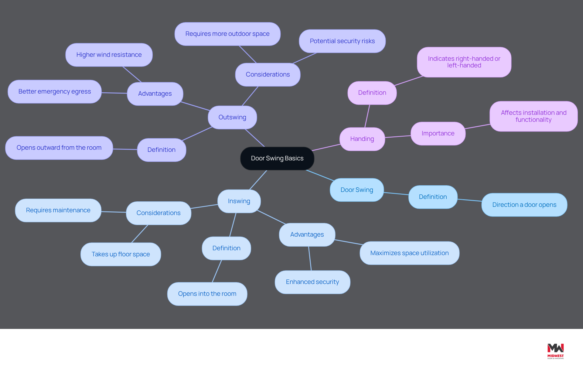 This mindmap starts with the main concept of door swings at the center. Each branch represents a specific term related to door swings, helping you see how they connect and what they mean. The colors make it easier to differentiate between the terms. This mindmap starts with the main concept of door swings at the center. Each branch represents a specific term related to door swings, helping you see how they connect and what they mean. The colors make it easier to differentiate between the terms.