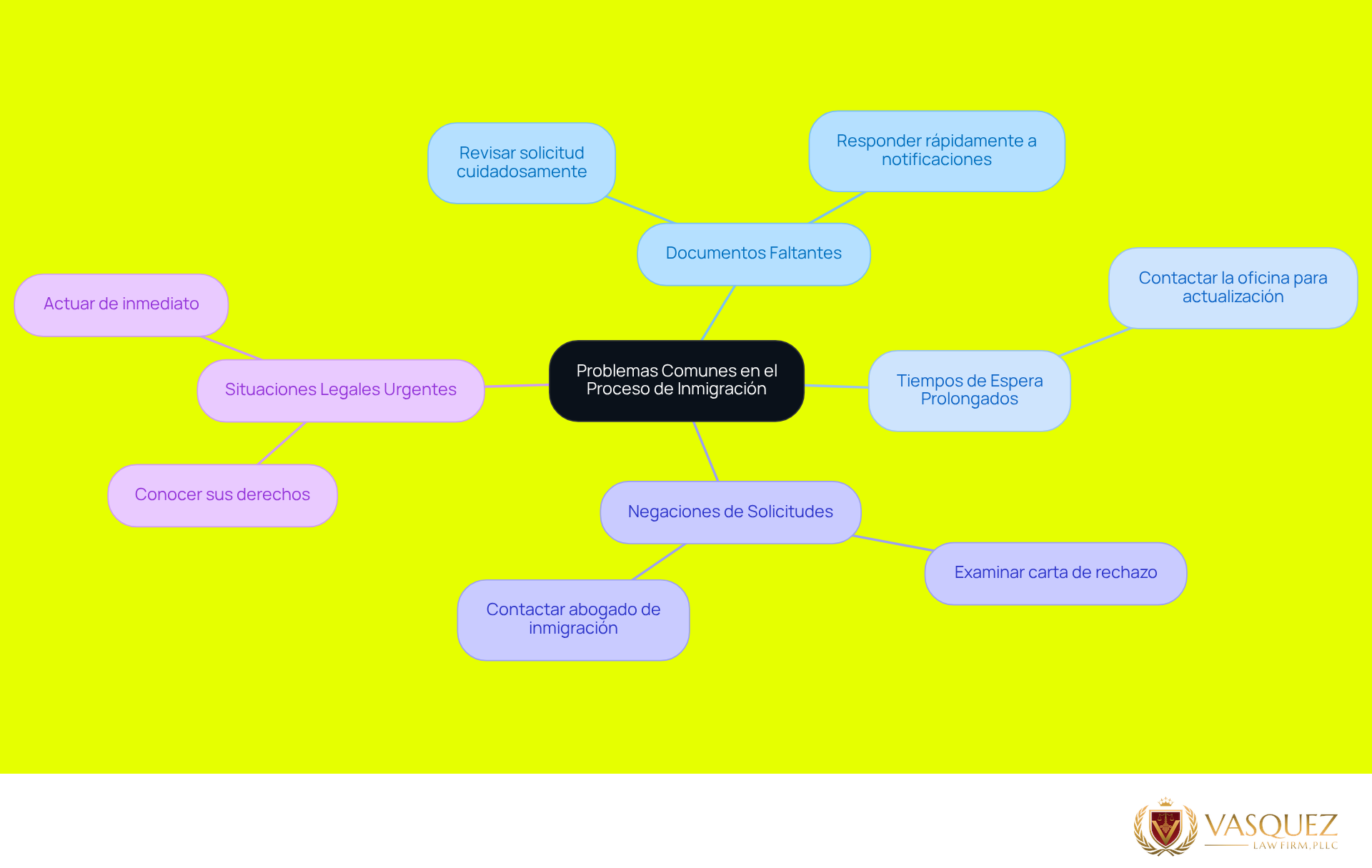 Cada rama representa un problema común que podrías enfrentar. Las sub-ramas muestran las soluciones sugeridas. Sigue las conexiones para encontrar fácilmente la información que necesitas.