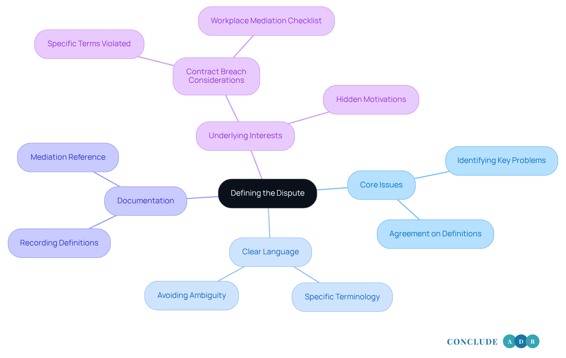 The central node represents the main focus of the discussion — defining the dispute. The branches show key points that need consideration to clarify the conflict; each branch can be explored for deeper understanding. The central node represents the main focus of the discussion — defining the dispute. The branches show key points that need consideration to clarify the conflict; each branch can be explored for deeper understanding.