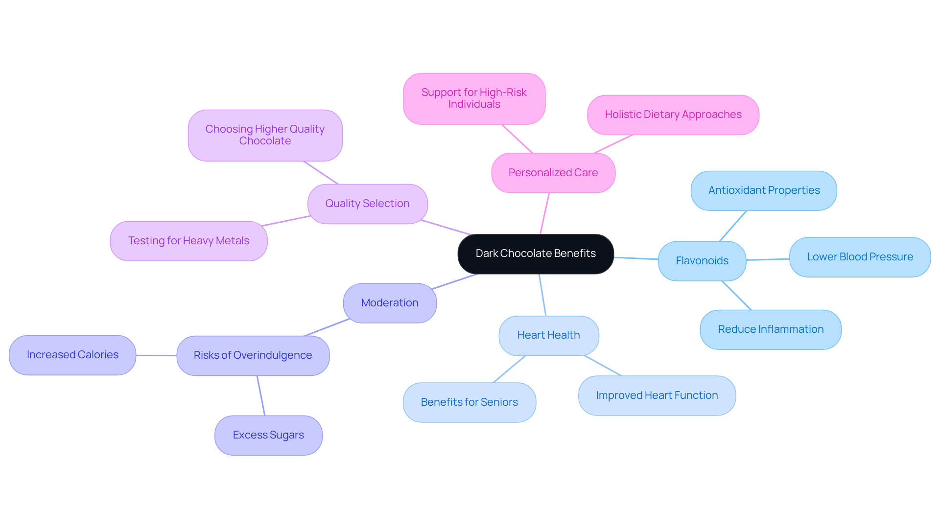 The central node represents dark chocolate, while the branches show its benefits, the need for moderation, quality considerations, and personalized care. Each branch connects to specific details, making it easy to understand how they relate to the overall theme.