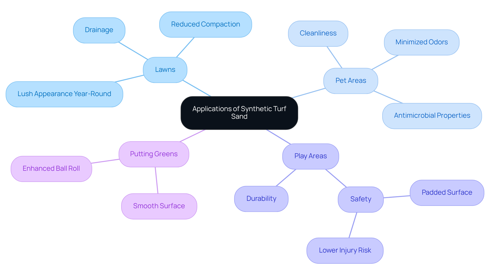 This mindmap shows how synthetic turf sand can be used in different areas of your home. Each branch represents a specific application, and the sub-branches highlight the benefits of using synthetic turf sand in those areas. Follow the branches to explore how this material can enhance your outdoor spaces! This mindmap shows how synthetic turf sand can be used in different areas of your home. Each branch represents a specific application, and the sub-branches highlight the benefits of using synthetic turf sand in those areas. Follow the branches to explore how this material can enhance your outdoor spaces!