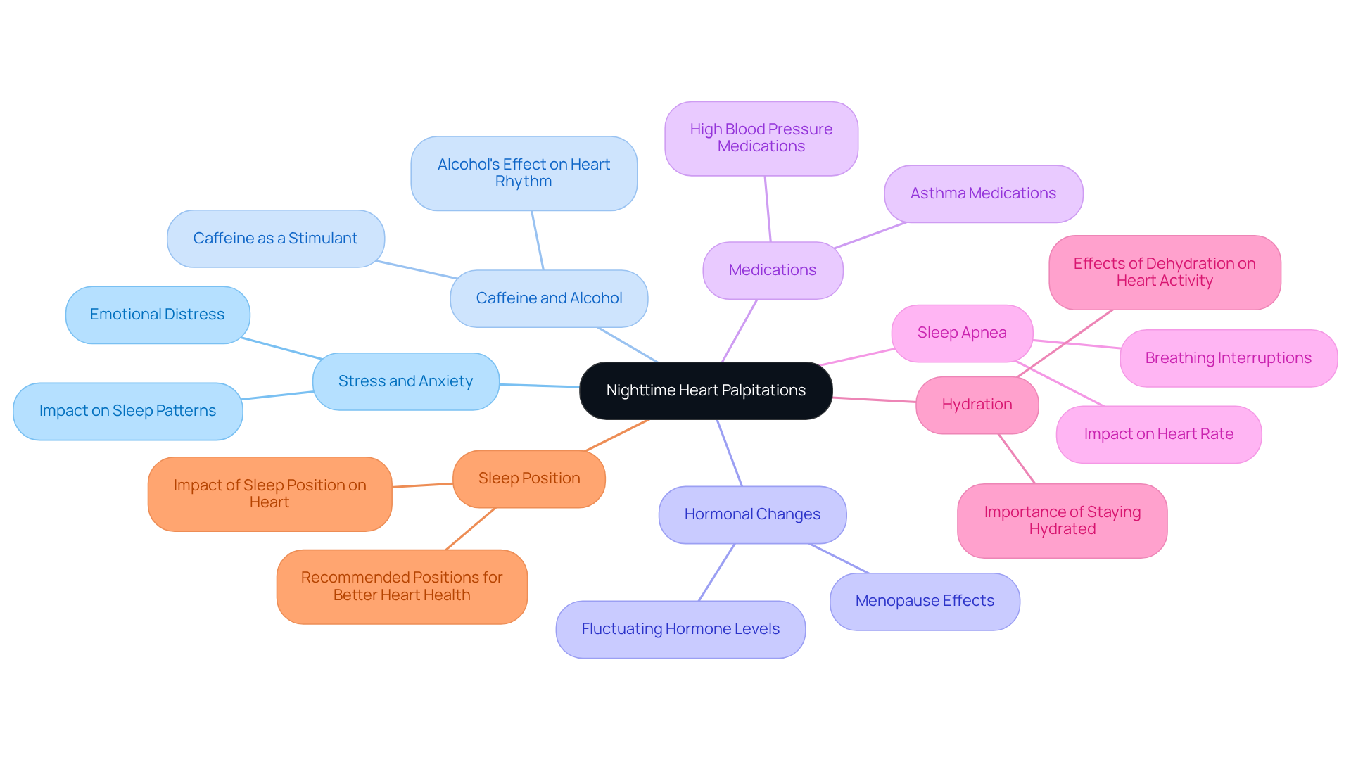 The central node represents the main issue of nighttime heart palpitations, while each branch shows a different cause. Follow the branches to explore how each factor contributes to the problem.