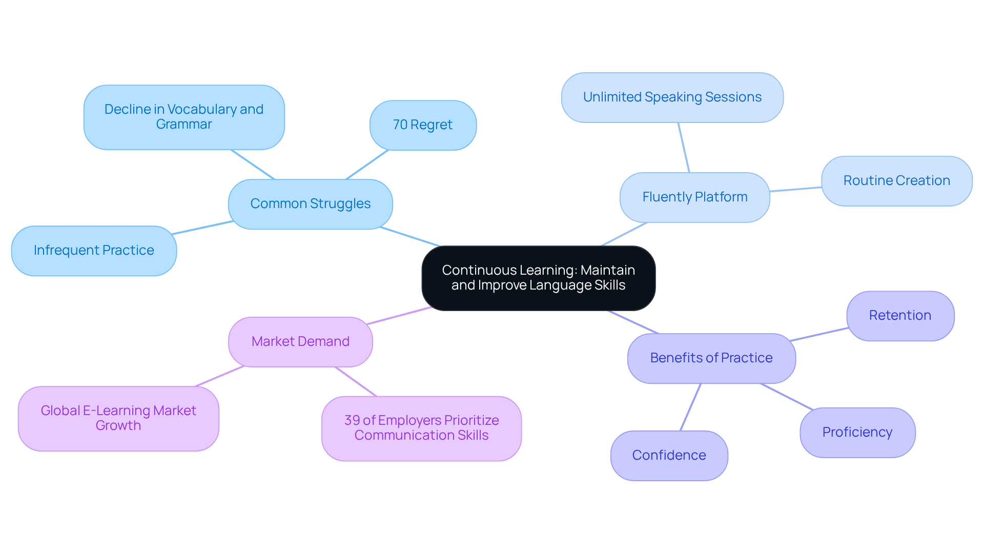 The center represents the main idea of continuous learning, while the branches show related struggles, solutions, and benefits. Each color-coded branch helps you see how everything connects to the central theme. The center represents the main idea of continuous learning, while the branches show related struggles, solutions, and benefits. Each color-coded branch helps you see how everything connects to the central theme.