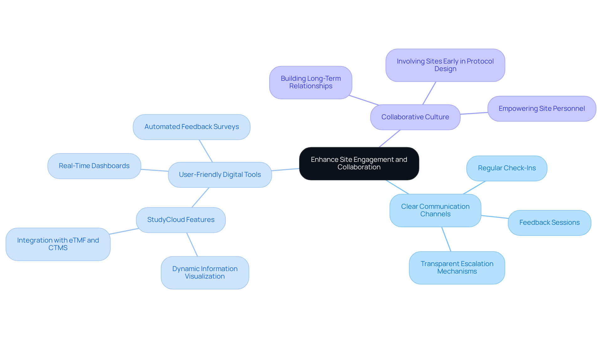 This mindmap starts with the main goal of enhancing site engagement at the center. Each branch represents a key strategy, and the sub-branches provide specific actions or tools related to that strategy. Follow the branches to see how each part contributes to the overall aim of improving collaboration and outcomes in research studies. This mindmap starts with the main goal of enhancing site engagement at the center. Each branch represents a key strategy, and the sub-branches provide specific actions or tools related to that strategy. Follow the branches to see how each part contributes to the overall aim of improving collaboration and outcomes in research studies.