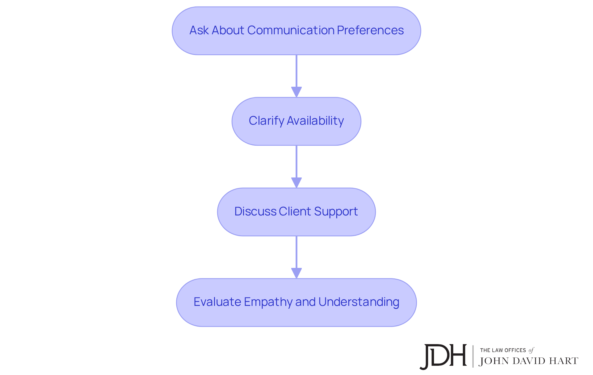 Follow the arrows to see the steps you should take when choosing a lawyer. Each box represents a key question or consideration to help you find the right fit.