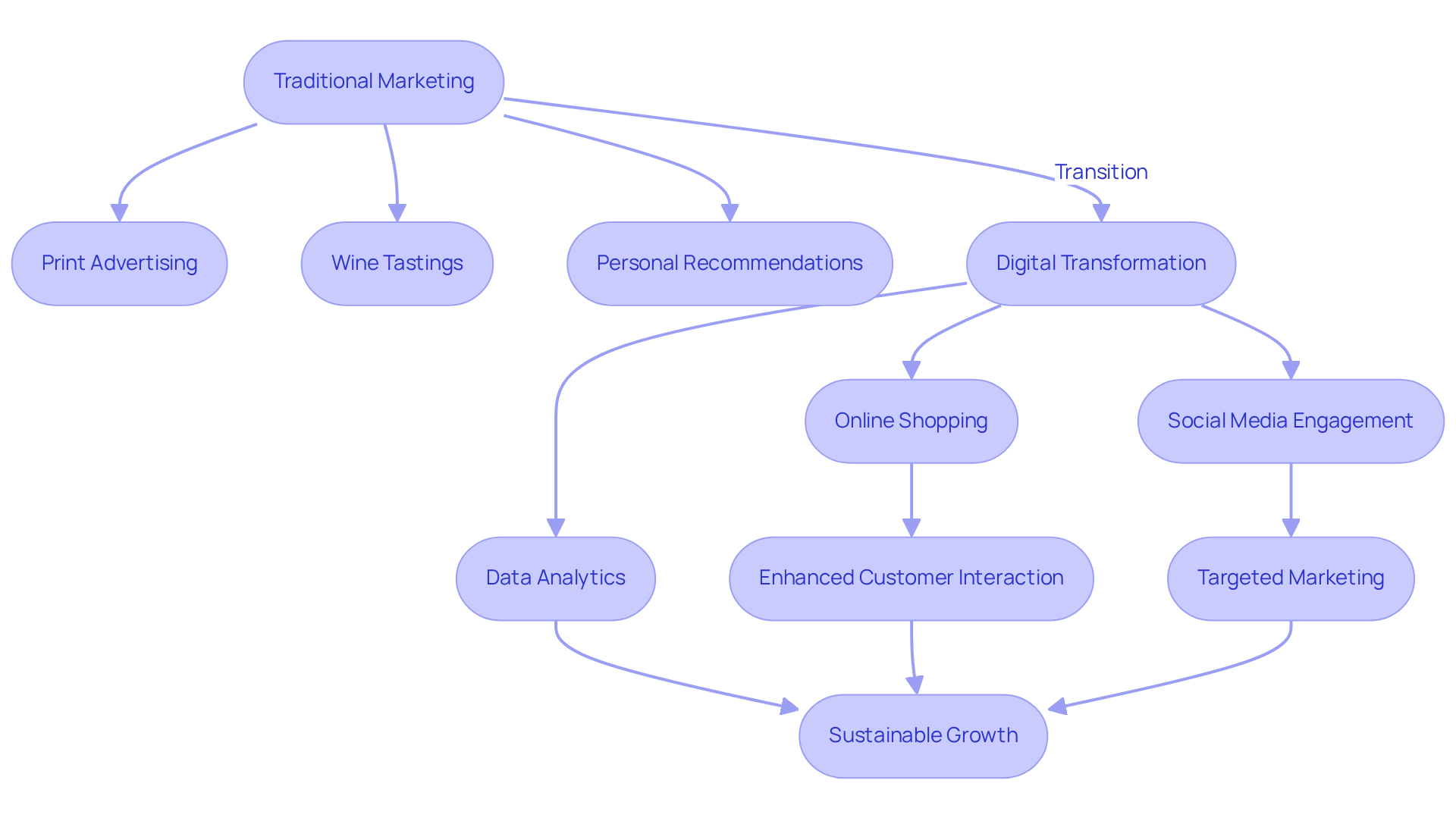 This flowchart shows how winery marketing has changed over time. Each box represents a stage in the evolution, with arrows marking the path from traditional methods to modern digital strategies.