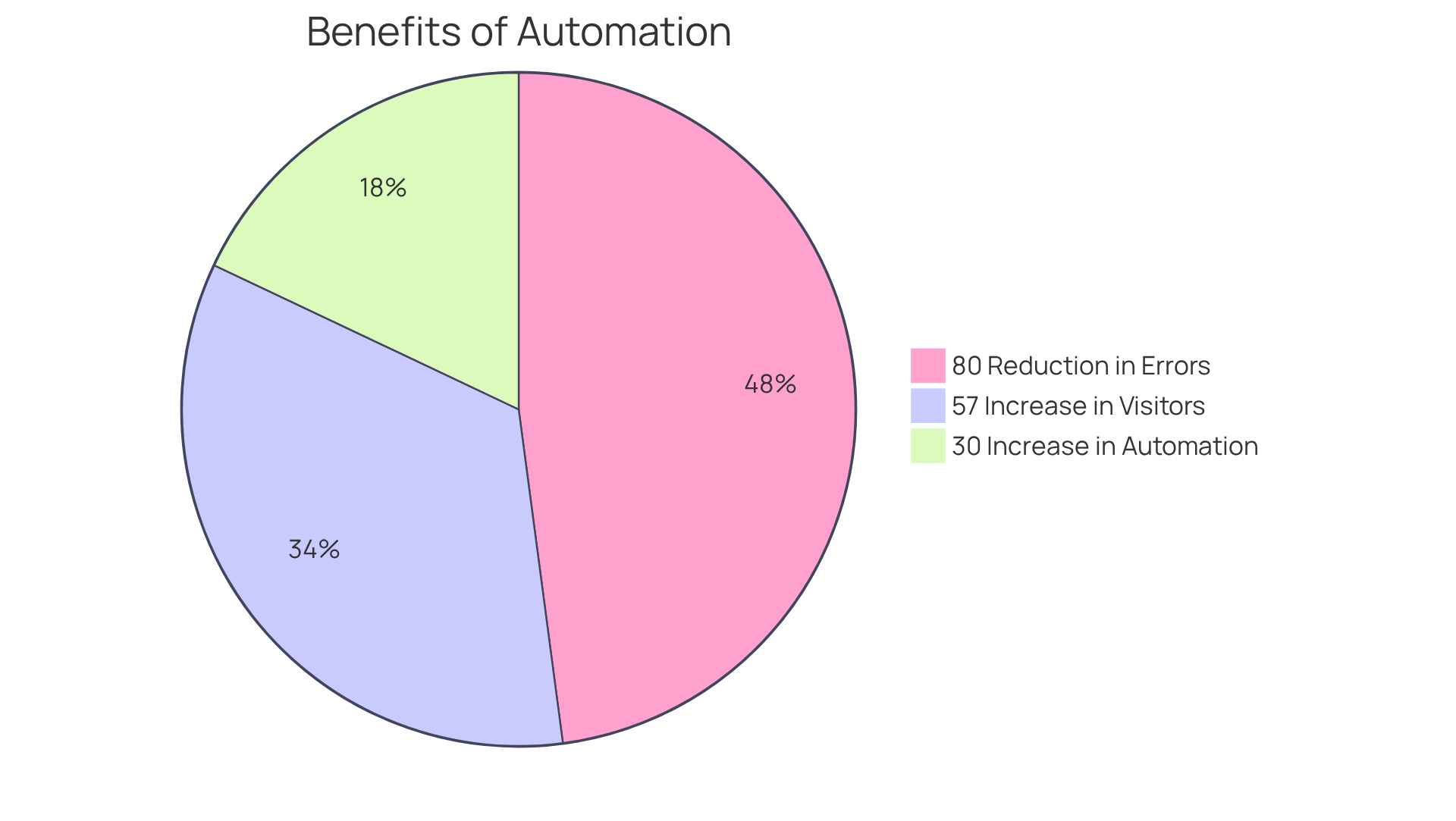 Each slice of the pie shows a specific benefit of using automation tools - the larger the slice, the greater the impact on improving patient intake processes. Each slice of the pie shows a specific benefit of using automation tools - the larger the slice, the greater the impact on improving patient intake processes.