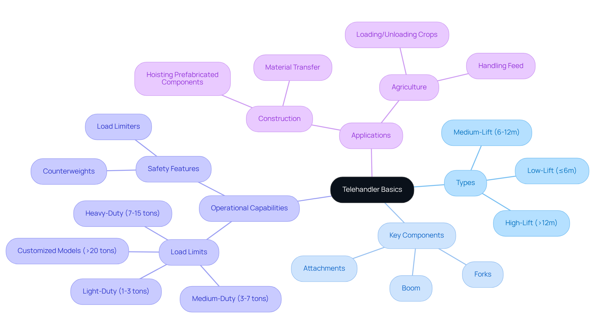 The center represents the main topic of telehandlers, and the branches show different aspects like types and applications. Each branch helps you understand how telehandlers function and where they are used. The center represents the main topic of telehandlers, and the branches show different aspects like types and applications. Each branch helps you understand how telehandlers function and where they are used.