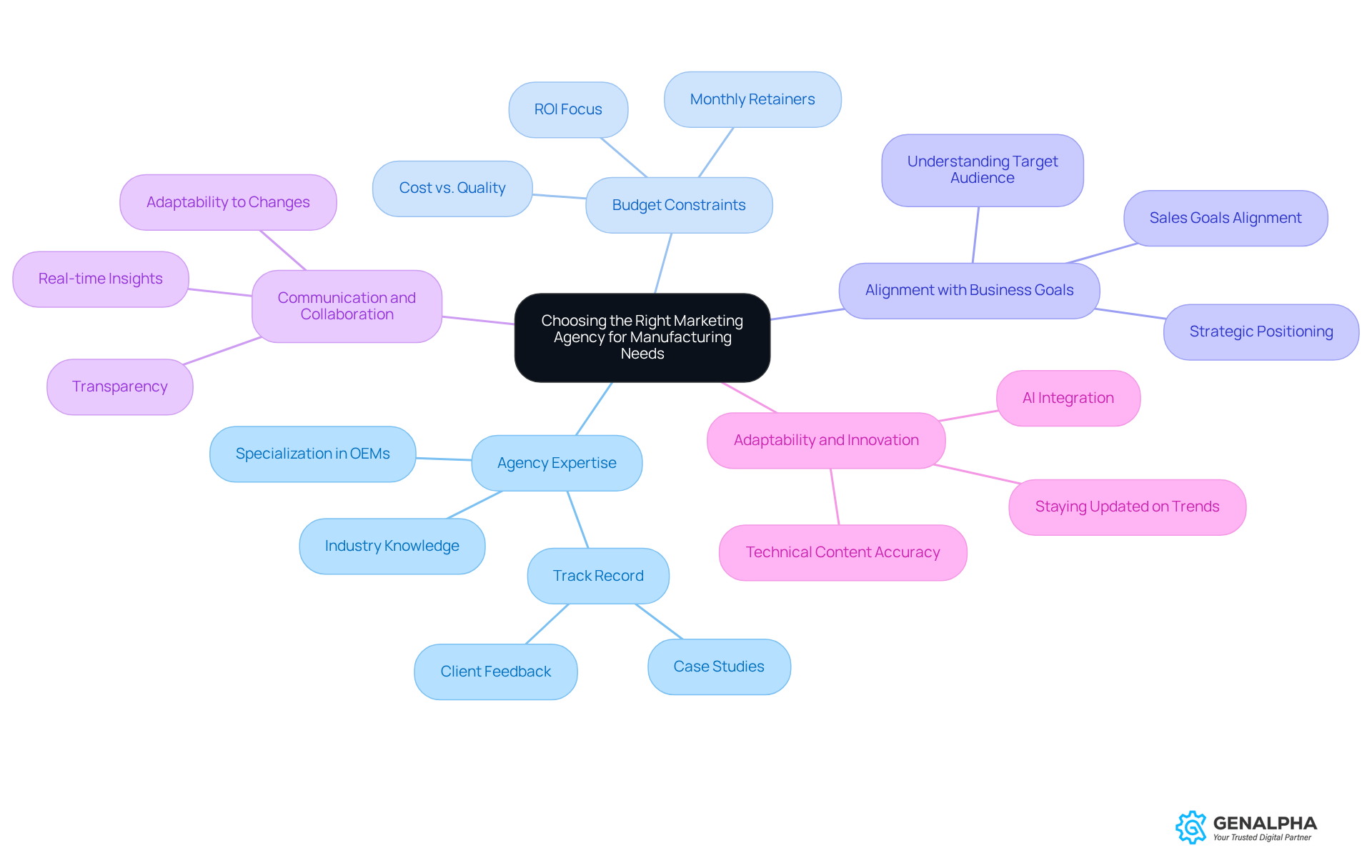 This mindmap helps you visualize the important factors to think about when choosing a marketing agency. Each branch represents a different consideration, and the sub-branches provide more details or examples related to that factor. Follow the branches to understand how each aspect contributes to making the right choice. This mindmap helps you visualize the important factors to think about when choosing a marketing agency. Each branch represents a different consideration, and the sub-branches provide more details or examples related to that factor. Follow the branches to understand how each aspect contributes to making the right choice.