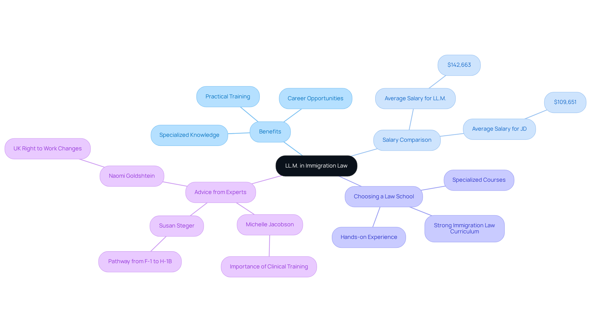 This mindmap illustrates the key aspects of pursuing an LL.M. in immigration law. Start at the center with the main topic, then follow the branches to see the benefits, salary comparisons, and expert advice. Each branch represents a different area of focus, helping you understand how an LL.M. can advance your legal expertise and career.