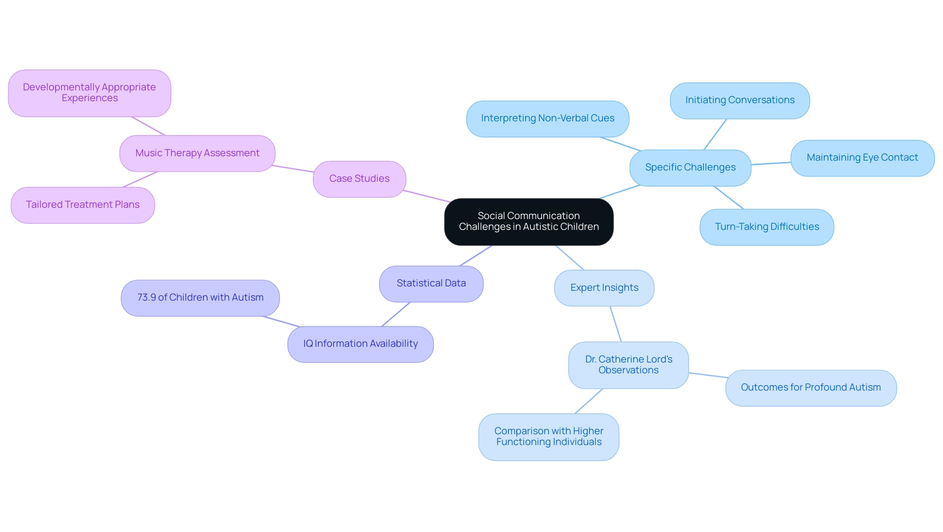 Branches represent different categories: Specific Challenges, Expert Insights, and Statistical Data, each color-coded for easy identification.