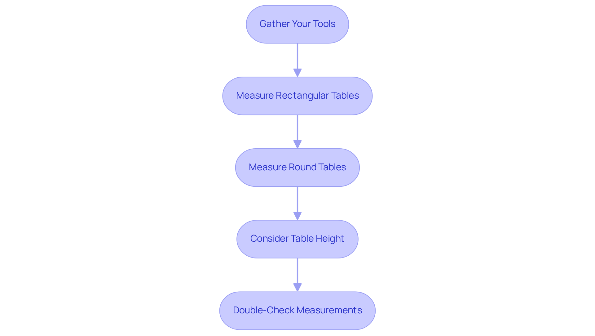 Each box represents a step in the measuring process. Follow the arrows to ensure you complete each step in order for the best results.