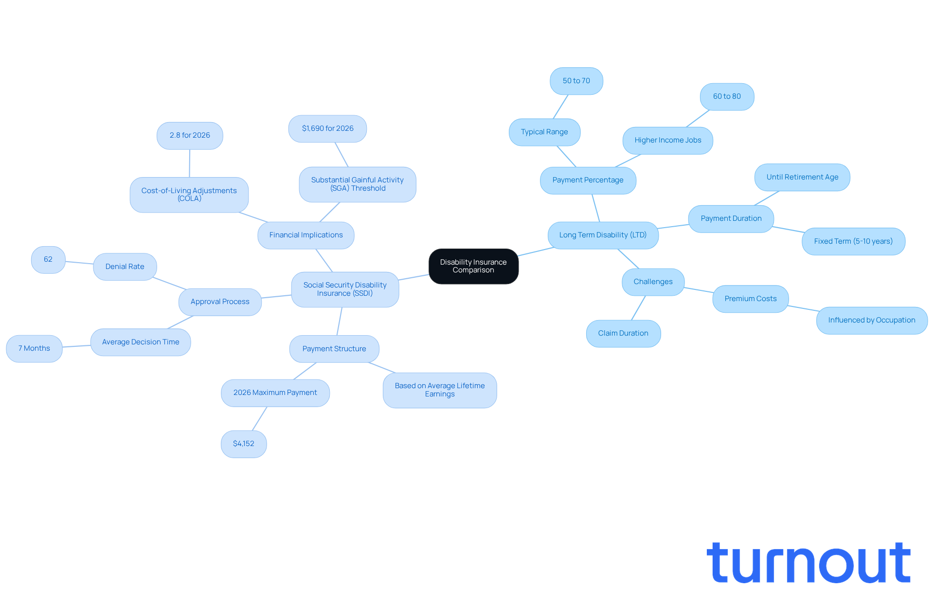 The central node represents the overall topic, while the branches show the key differences and similarities between LTD and SSDI. Each sub-branch provides specific details about payment structures, benefits, and challenges, helping you understand how these systems work.