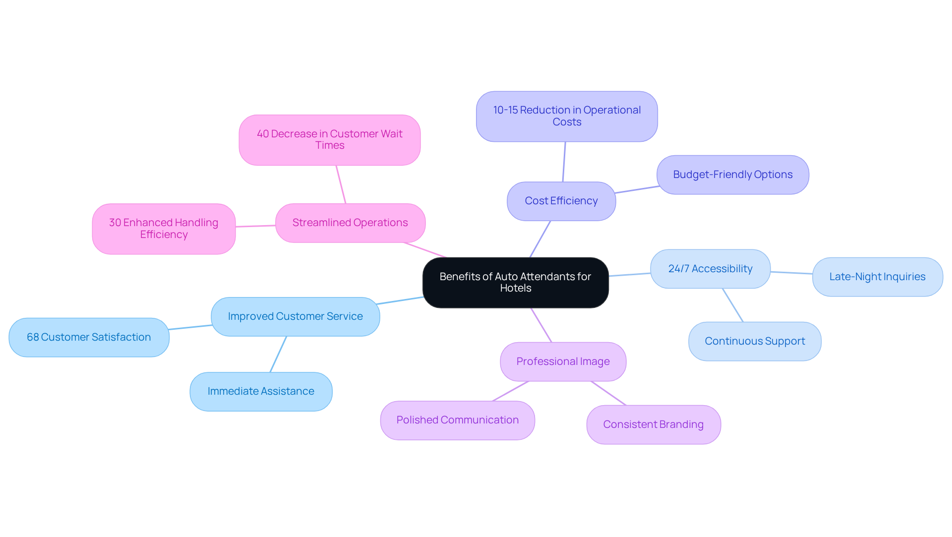 The central node represents the overall topic, while each branch illustrates a specific benefit. The sub-branches provide supporting details or statistics, helping you see how each benefit enhances hotel operations. The central node represents the overall topic, while each branch illustrates a specific benefit. The sub-branches provide supporting details or statistics, helping you see how each benefit enhances hotel operations.