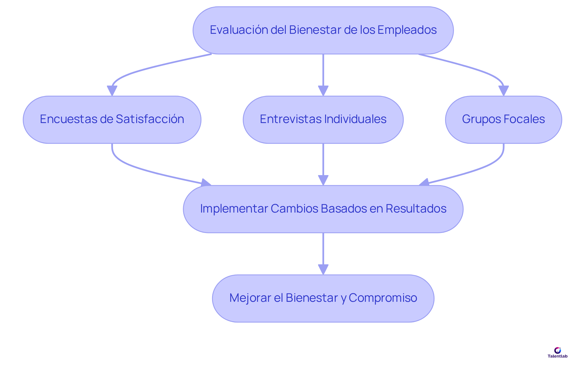 Este diagrama muestra los pasos que las organizaciones deben seguir para evaluar y mejorar el bienestar de sus empleados. Cada cuadro representa una acción clave, y las flechas indican cómo se conectan entre sí para formar un proceso continuo.