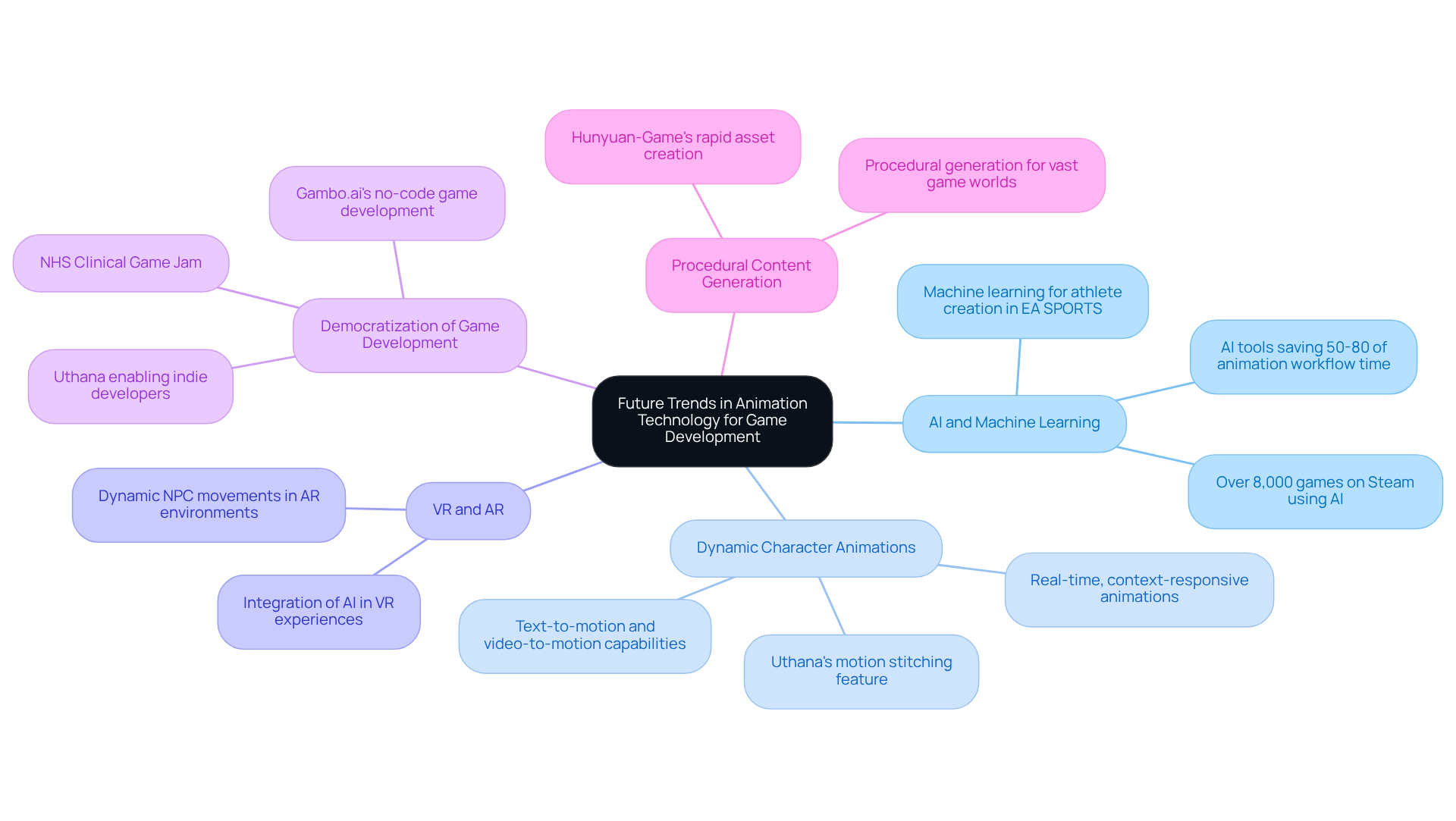 The central node represents the main topic, while the branches show key trends and examples. Each color-coded branch helps you quickly identify different areas of focus within the broader theme. The central node represents the main topic, while the branches show key trends and examples. Each color-coded branch helps you quickly identify different areas of focus within the broader theme.
