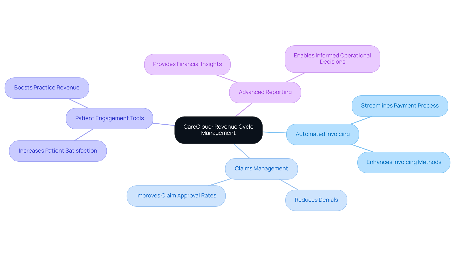 The center represents CareCloud's offerings, with branches showing key features and their benefits. Each color-coded branch helps you quickly identify how these tools work together to enhance revenue for solo practitioners.