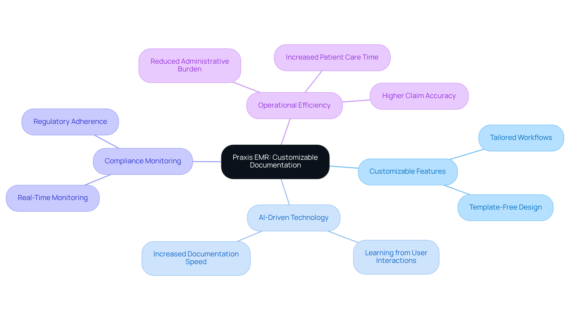 The center represents Praxis EMR, and each branch shows a key feature or benefit. Follow the branches to explore how each aspect contributes to improved documentation and compliance in behavioral health. The center represents Praxis EMR, and each branch shows a key feature or benefit. Follow the branches to explore how each aspect contributes to improved documentation and compliance in behavioral health.